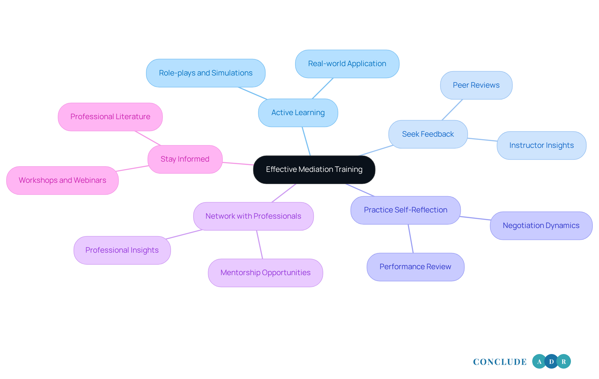 The central node represents the main goal of enhancing mediation training, while the branches show different strategies you can use. Each strategy is a step you can take to improve your skills and prepare for a successful mediation practice. The central node represents the main goal of enhancing mediation training, while the branches show different strategies you can use. Each strategy is a step you can take to improve your skills and prepare for a successful mediation practice.