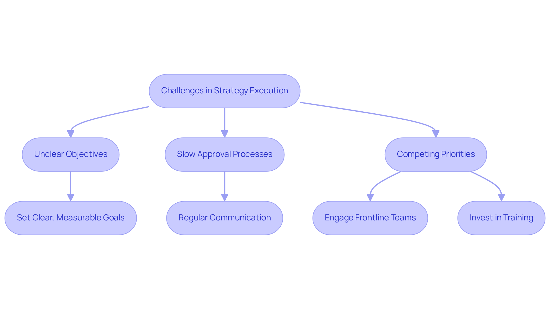This flowchart outlines common challenges faced during strategy execution and the solutions to overcome them. Start at the top with the challenges, and follow the arrows to see how each solution can help improve your strategy implementation.