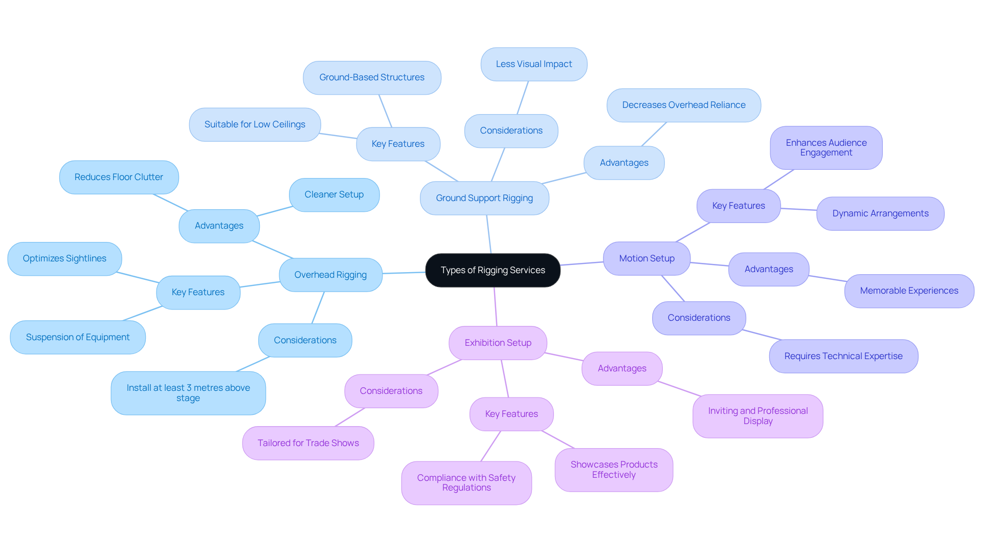 The center shows the main topic of rigging services, and each branch represents a different type. Follow the branches to learn about the unique features and benefits of each rigging method.