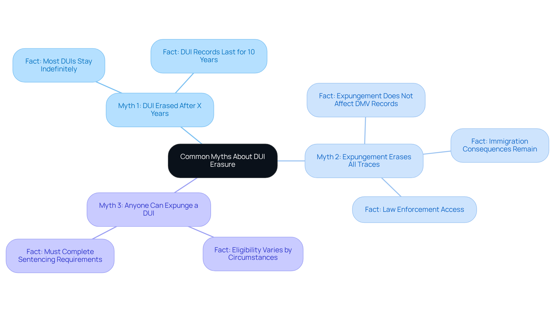 The central node represents the topic of DUI expungement myths. Each branch shows a common myth, and the sub-branches provide factual clarifications. This layout helps you see the misconceptions and the truths side by side, making it easier to understand the complexities of DUI expungement.