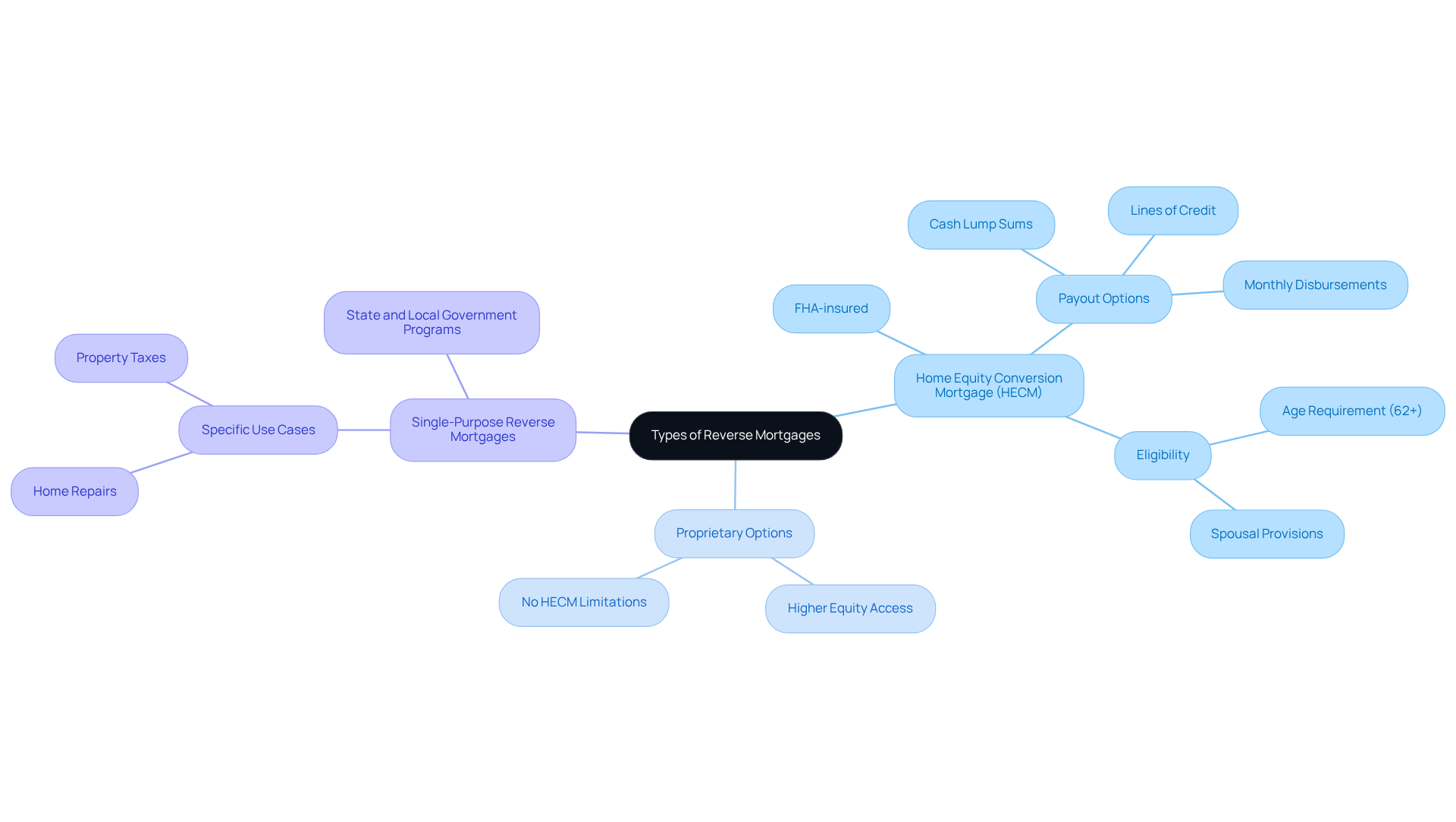This mindmap shows the different types of reverse mortgages available to homeowners. Start at the center with the main topic, then follow the branches to see the various options and their specific features. Each color represents a different type of reverse mortgage, making it easy to distinguish between them.