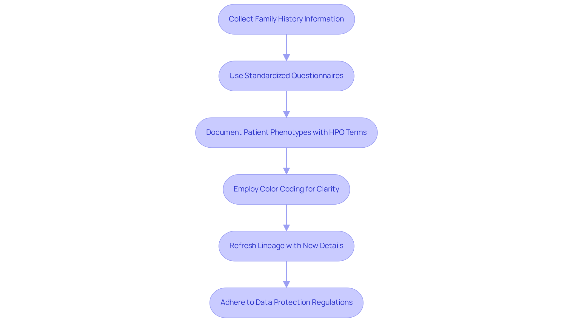 Each box represents a step in the process of creating pedigree charts. Follow the arrows to see how each step leads to the next, ensuring a thorough and compliant approach to data entry.