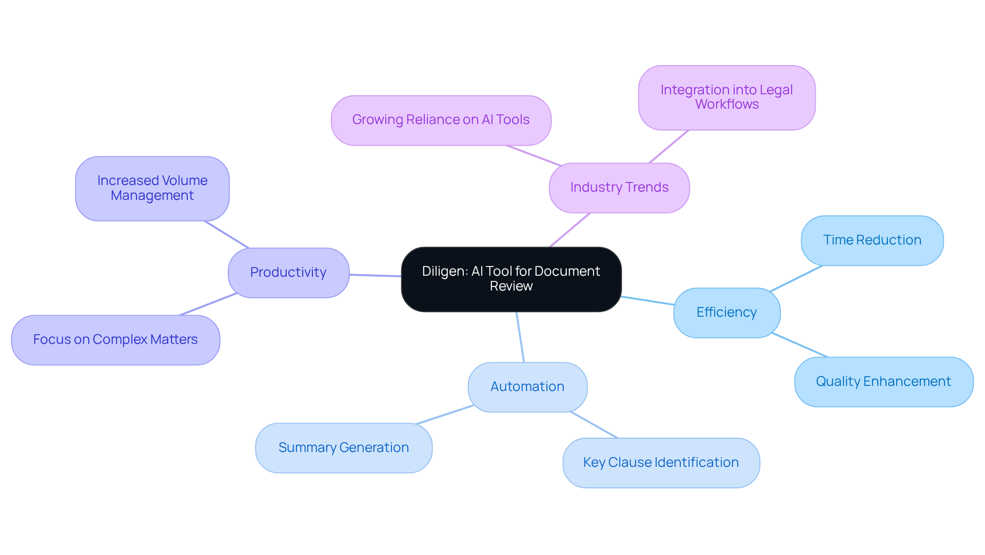 The central node represents Diligen, while the branches show how it improves various aspects of document review. Each branch highlights a key benefit or feature, making it easy to understand the tool's impact on legal workflows.