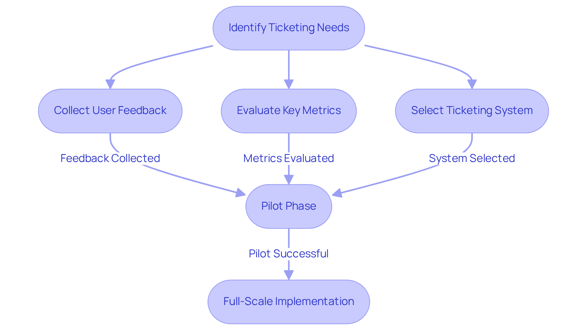 Follow the arrows to see how to choose a ticketing system. Start by identifying your needs, then gather feedback, evaluate options, and implement the best choice step by step.
