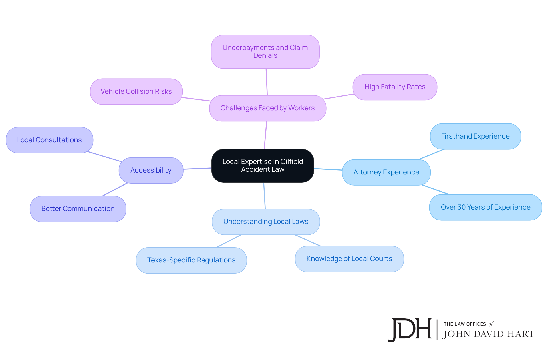 The center represents the main idea of prioritizing local expertise, while the branches show the various benefits and considerations that come with hiring local attorneys in the oilfield sector. The center represents the main idea of prioritizing local expertise, while the branches show the various benefits and considerations that come with hiring local attorneys in the oilfield sector.