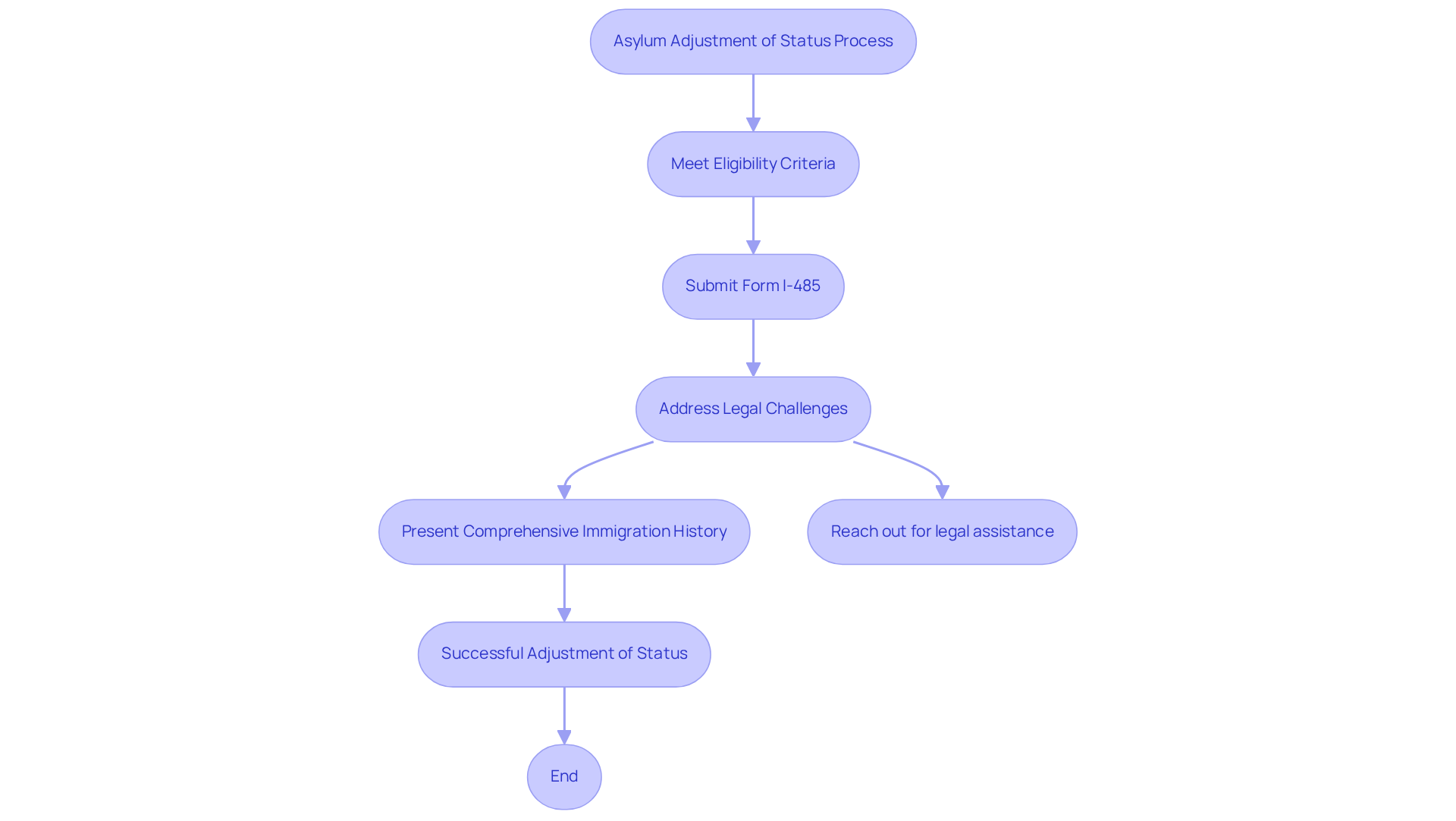 This flowchart outlines the steps you need to take to adjust your asylum status to permanent residency. Follow the arrows to see what you need to do at each stage, and remember that seeking legal help is crucial if you encounter challenges along the way.