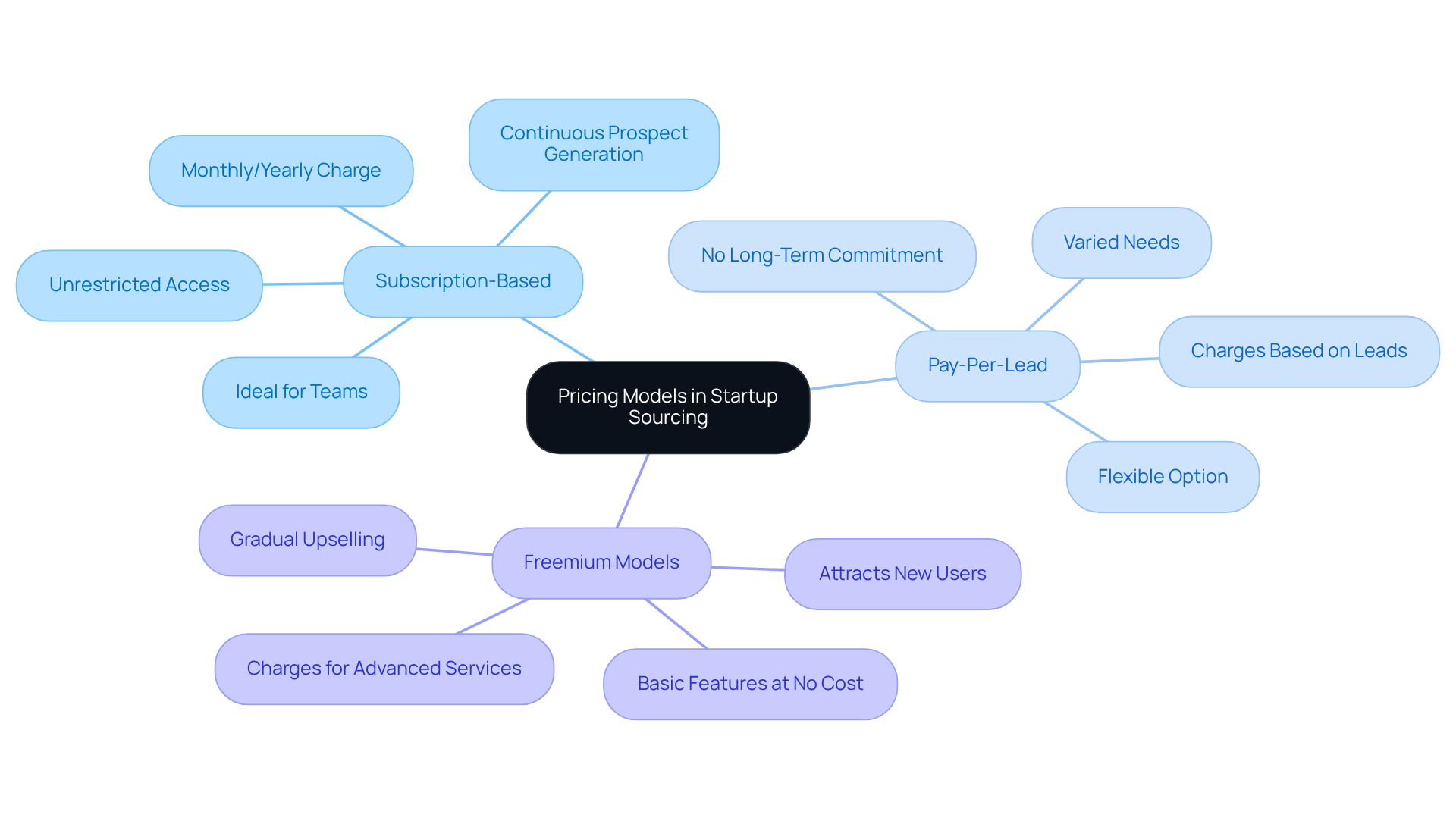 Explore the central idea of pricing models, then follow the branches to see the distinct types and their features. Each color-coded branch helps differentiate the models and their advantages. Explore the central idea of pricing models, then follow the branches to see the distinct types and their features. Each color-coded branch helps differentiate the models and their advantages.