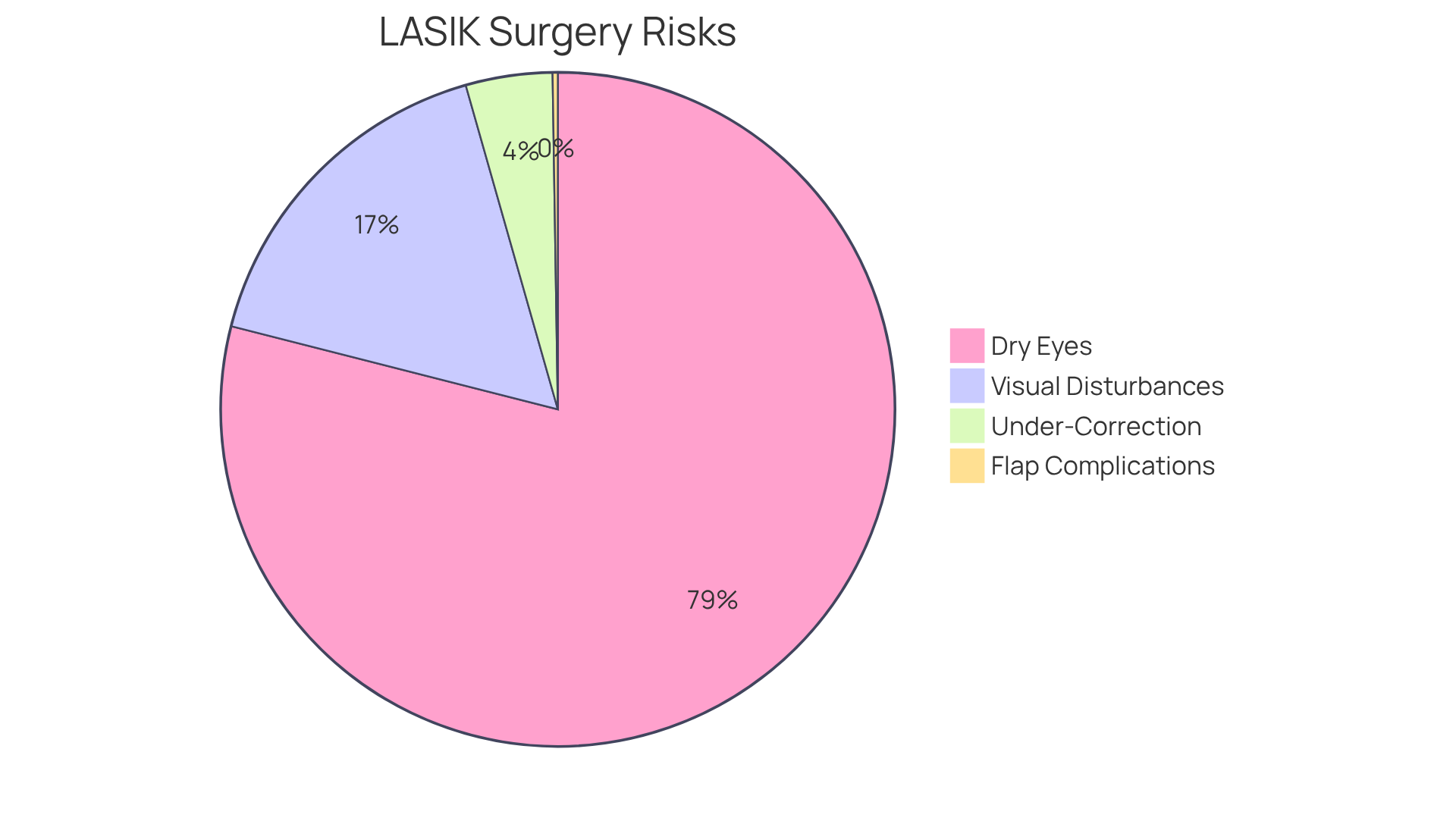 Each segment of the pie chart shows how many people experience that specific risk after LASIK surgery. The larger the segment, the more common the issue. For example, most people report dry eyes, while flap complications are quite rare.
