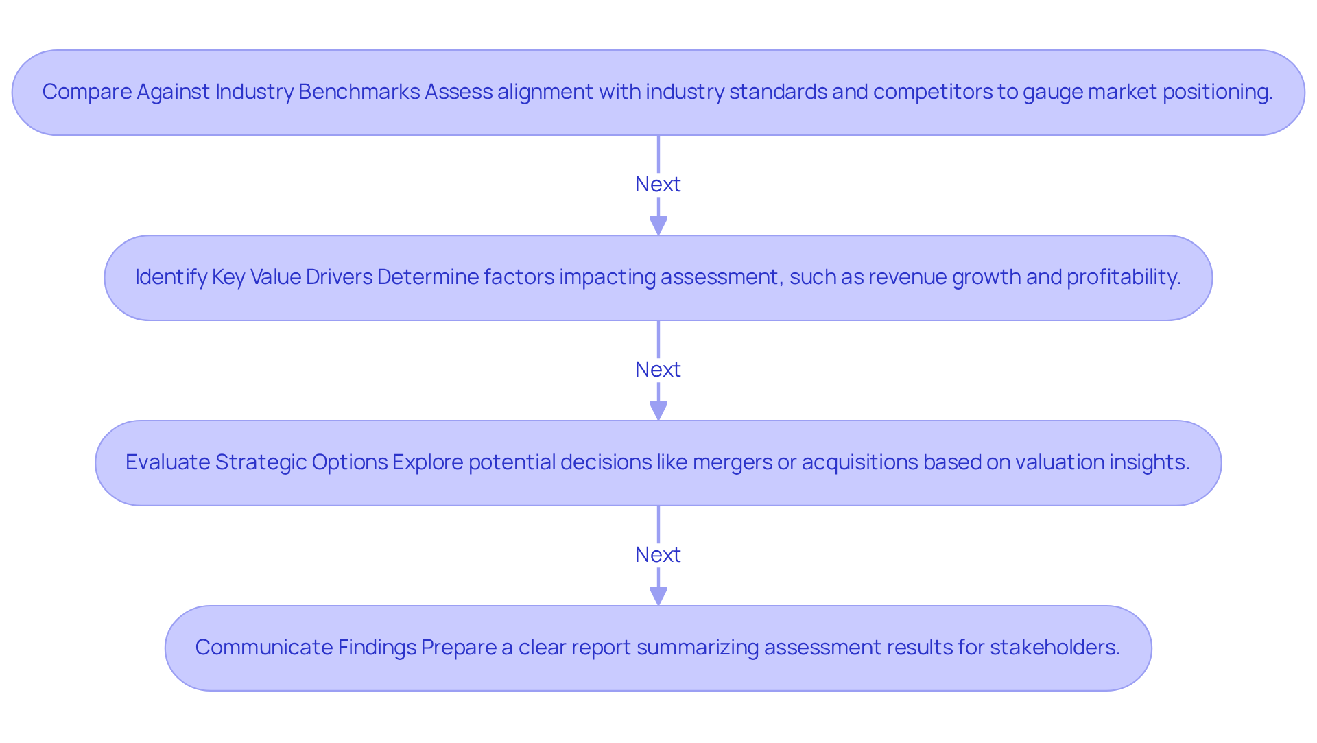 This flowchart outlines the steps to analyze valuation results. Start at the top with comparing benchmarks, then move down to identify key drivers, evaluate strategic options, and finally communicate your findings. Each step builds on the previous one, guiding you through the decision-making process.