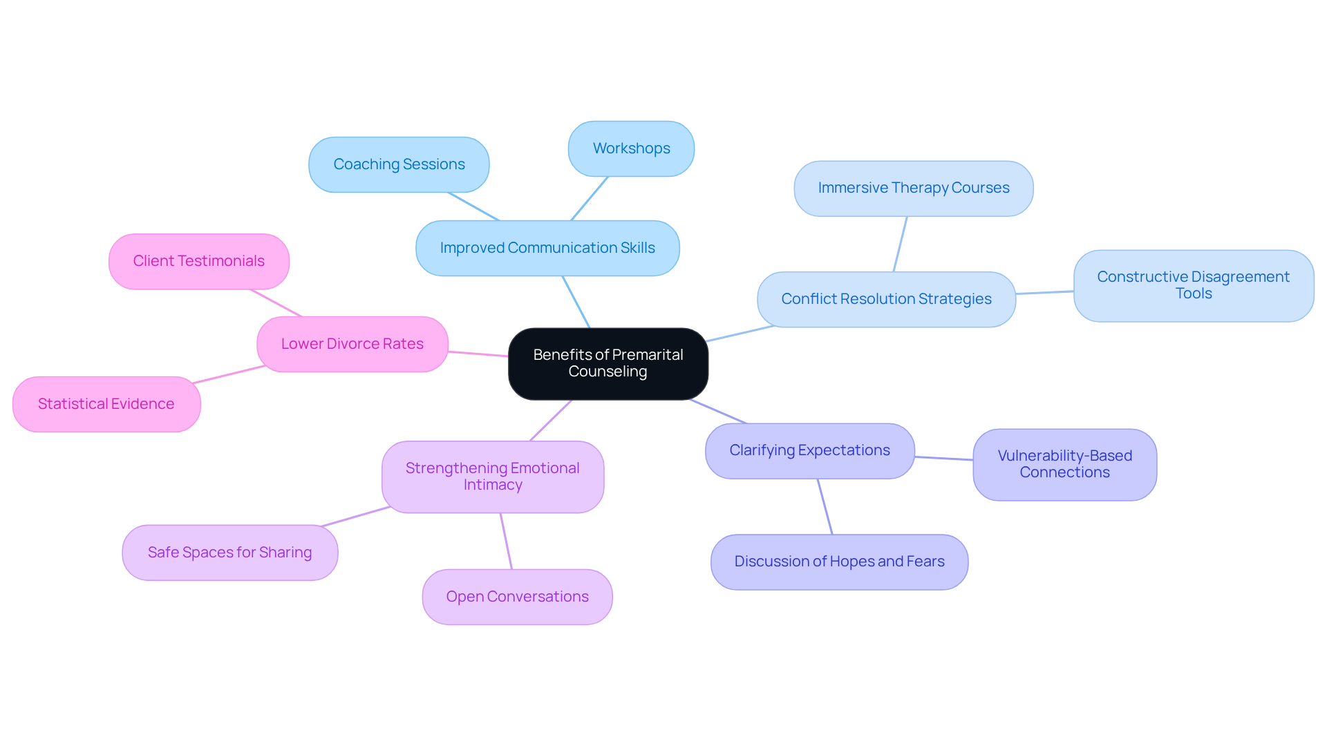 This mindmap illustrates the various advantages of premarital counseling. Start at the center with the main theme, then follow the branches to explore each benefit and its specific components. Each color-coded branch represents a different area of focus, helping you understand how they all contribute to a stronger partnership. This mindmap illustrates the various advantages of premarital counseling. Start at the center with the main theme, then follow the branches to explore each benefit and its specific components. Each color-coded branch represents a different area of focus, helping you understand how they all contribute to a stronger partnership.