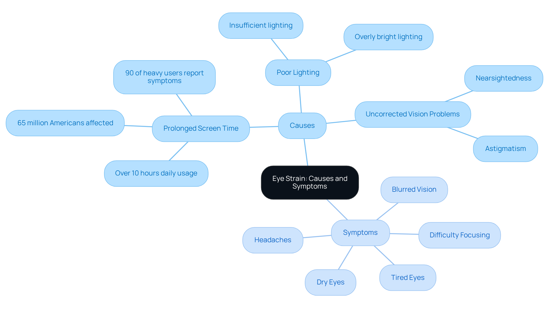 The center shows the main topic of eye strain. Follow the branches to see what causes it and what symptoms you might experience. Each color represents a different category, making it easy to understand the connections.