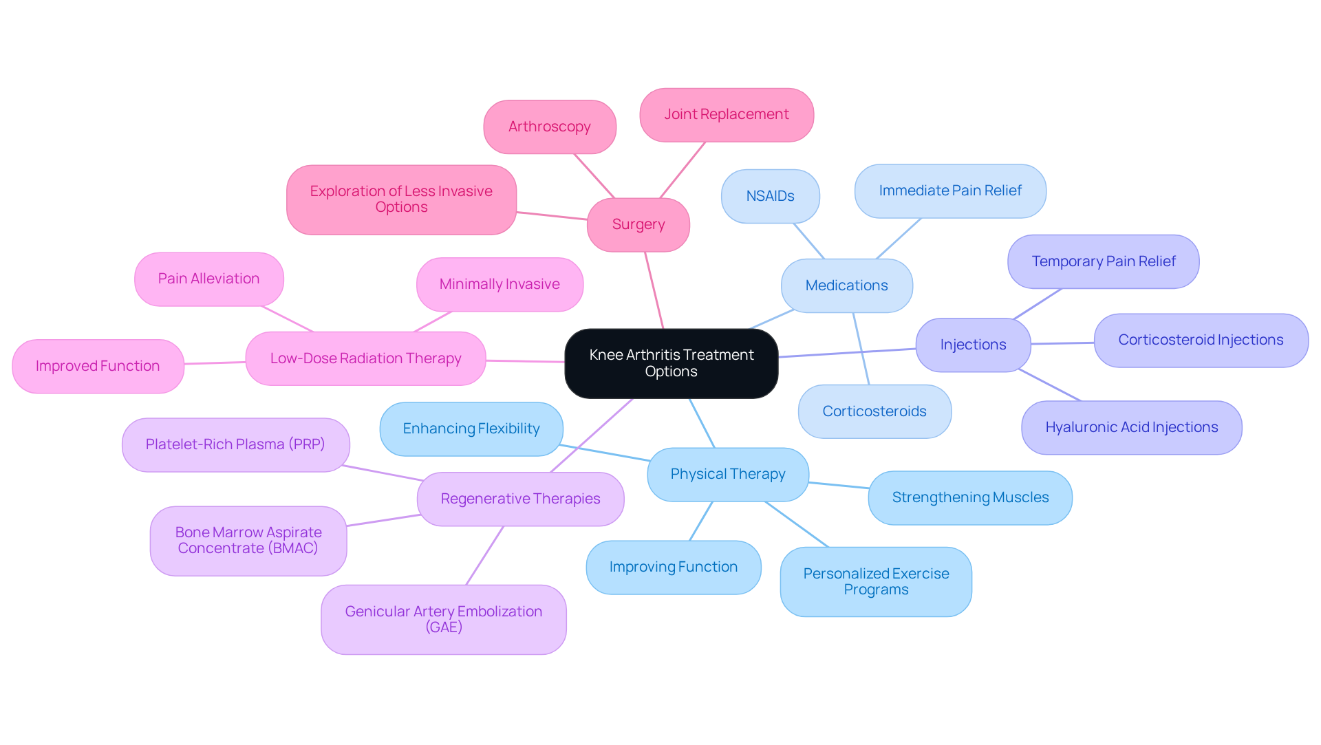 The central node represents the overall topic of knee arthritis treatments. Each branch shows a different treatment category, with further details on what each treatment entails and how it can help manage symptoms.
