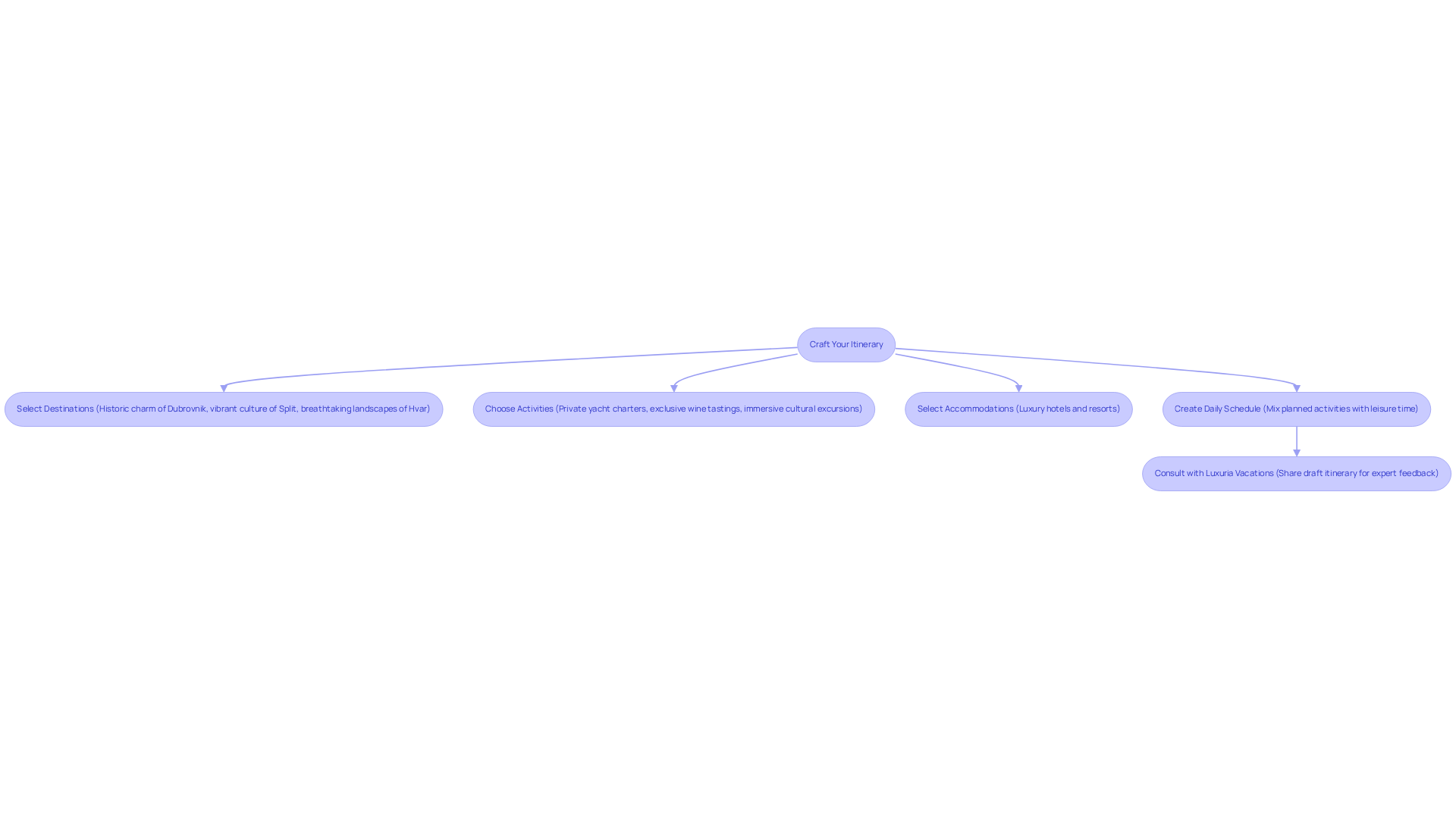 Follow the arrows to see how to plan your luxury tour step by step. Each box represents a key part of the process, guiding you from choosing destinations to creating a balanced daily schedule.