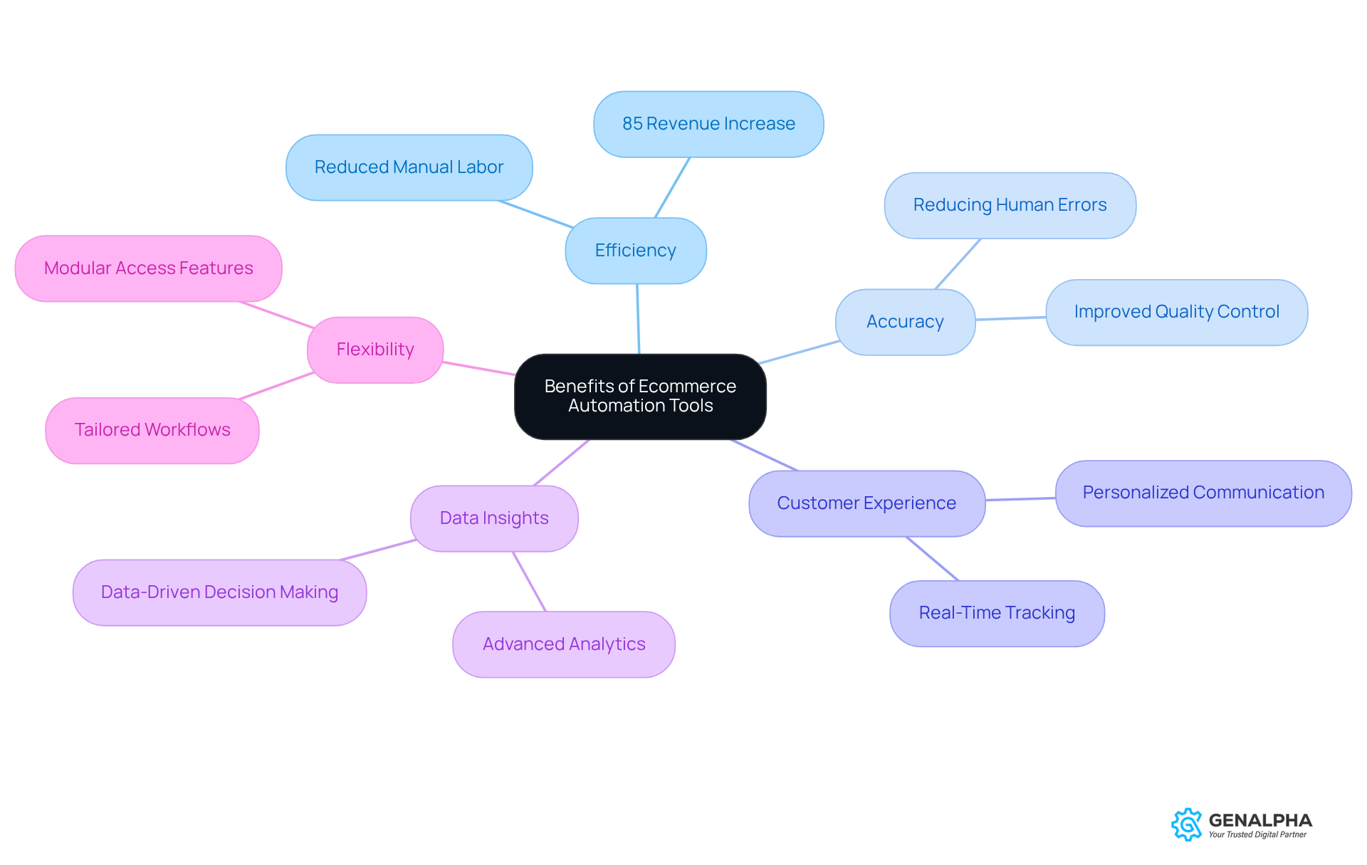 The central node represents the main topic, while the branches show different benefits of using automation tools. Each sub-branch provides specific examples or details related to that benefit, helping you see how they all connect.