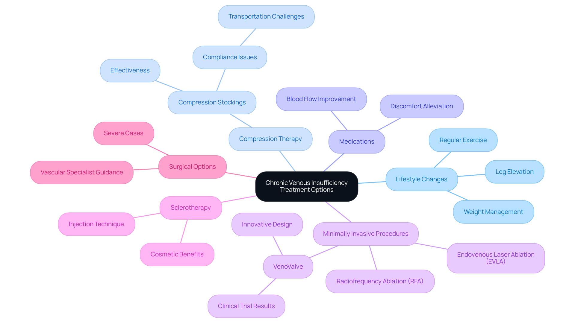 The central node represents the main topic of CVI treatment, with branches showing different options available. Each color-coded branch leads to specific methods or innovations, helping you navigate through the various ways to manage CVI effectively.