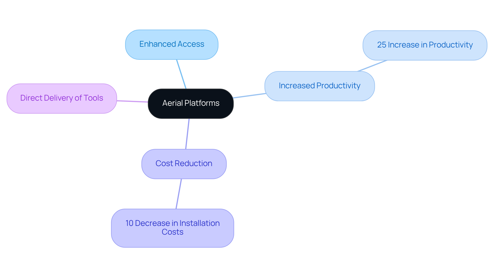 The central node represents aerial platforms, while the branches show their benefits and statistics. Each color-coded branch helps you quickly identify different aspects of how these platforms improve construction efficiency. The central node represents aerial platforms, while the branches show their benefits and statistics. Each color-coded branch helps you quickly identify different aspects of how these platforms improve construction efficiency.
