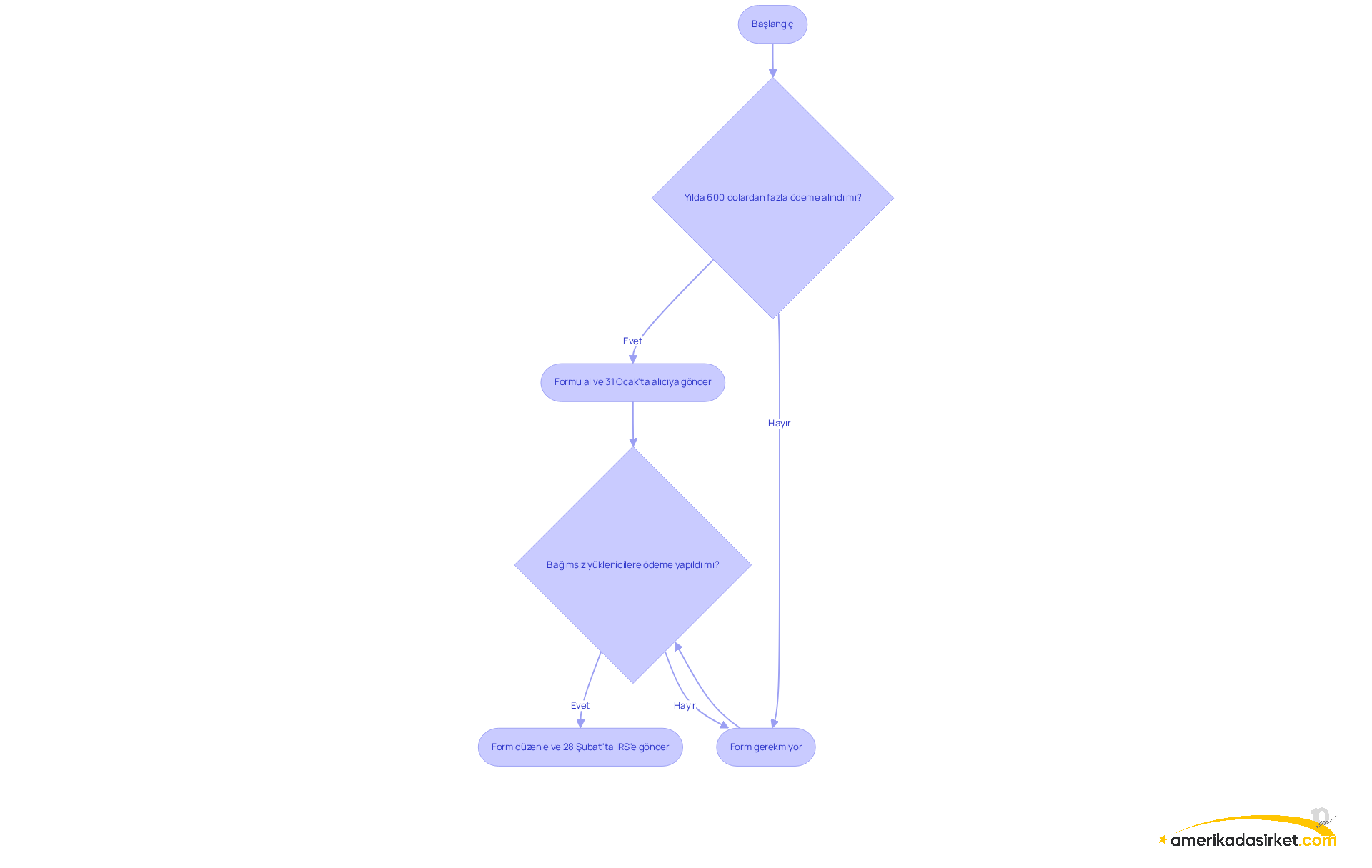 Bu diyagram, sınırlı ortaklıkların 1099 formunu alma sürecini gösteriyor. Her kutu bir adımı temsil ediyor ve oklar, adımlar arasındaki akışı gösteriyor. Eğer bir yıl içinde 600 dolardan fazla ödeme alıyorsanız, form almanız gerekiyor. Aksi takdirde, form gerekmiyor. Bu diyagram, sınırlı ortaklıkların 1099 formunu alma sürecini gösteriyor. Her kutu bir adımı temsil ediyor ve oklar, adımlar arasındaki akışı gösteriyor. Eğer bir yıl içinde 600 dolardan fazla ödeme alıyorsanız, form almanız gerekiyor. Aksi takdirde, form gerekmiyor.