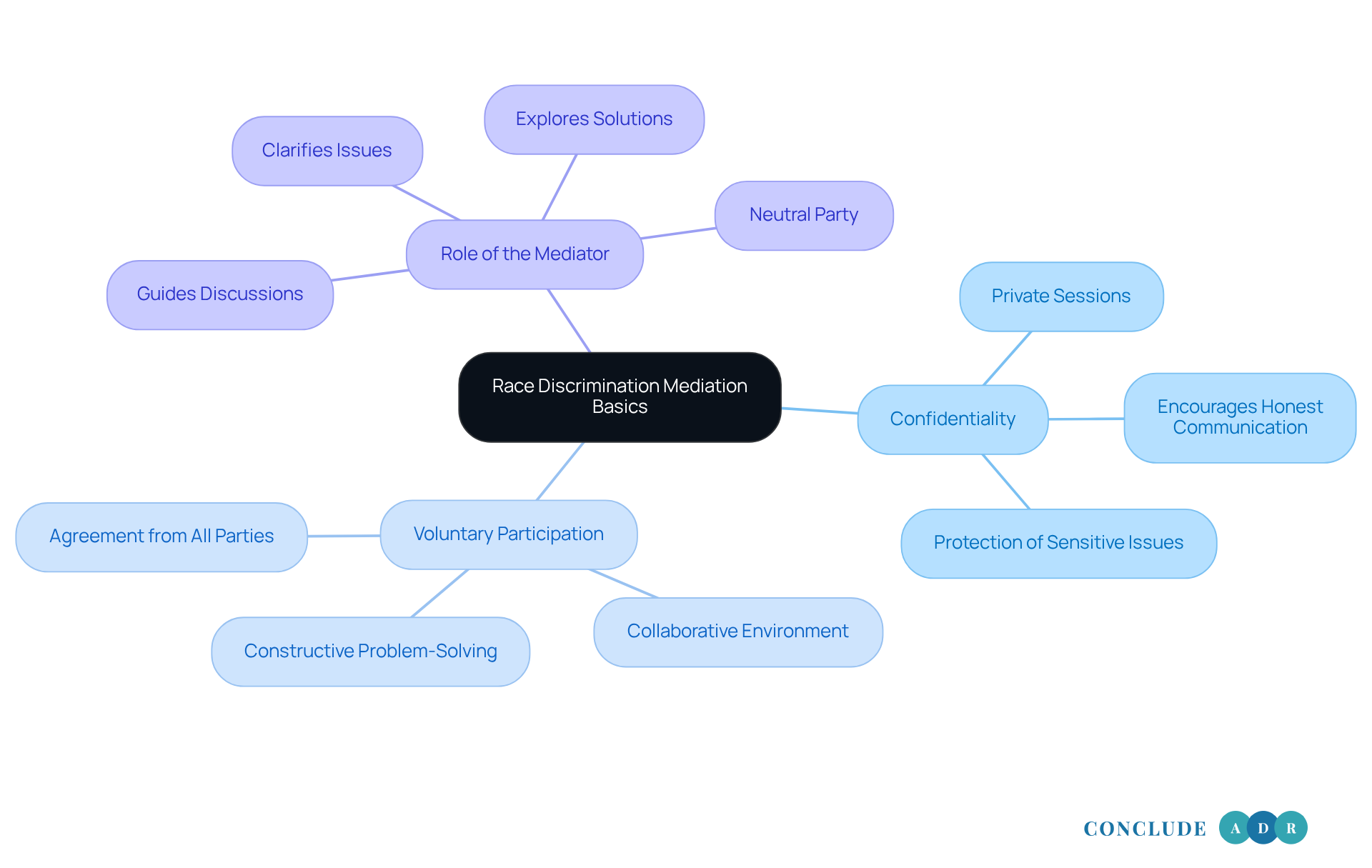 The central node represents the main topic, while the branches show key aspects of mediation. Each sub-branch provides more detail, helping you understand the process and its importance.