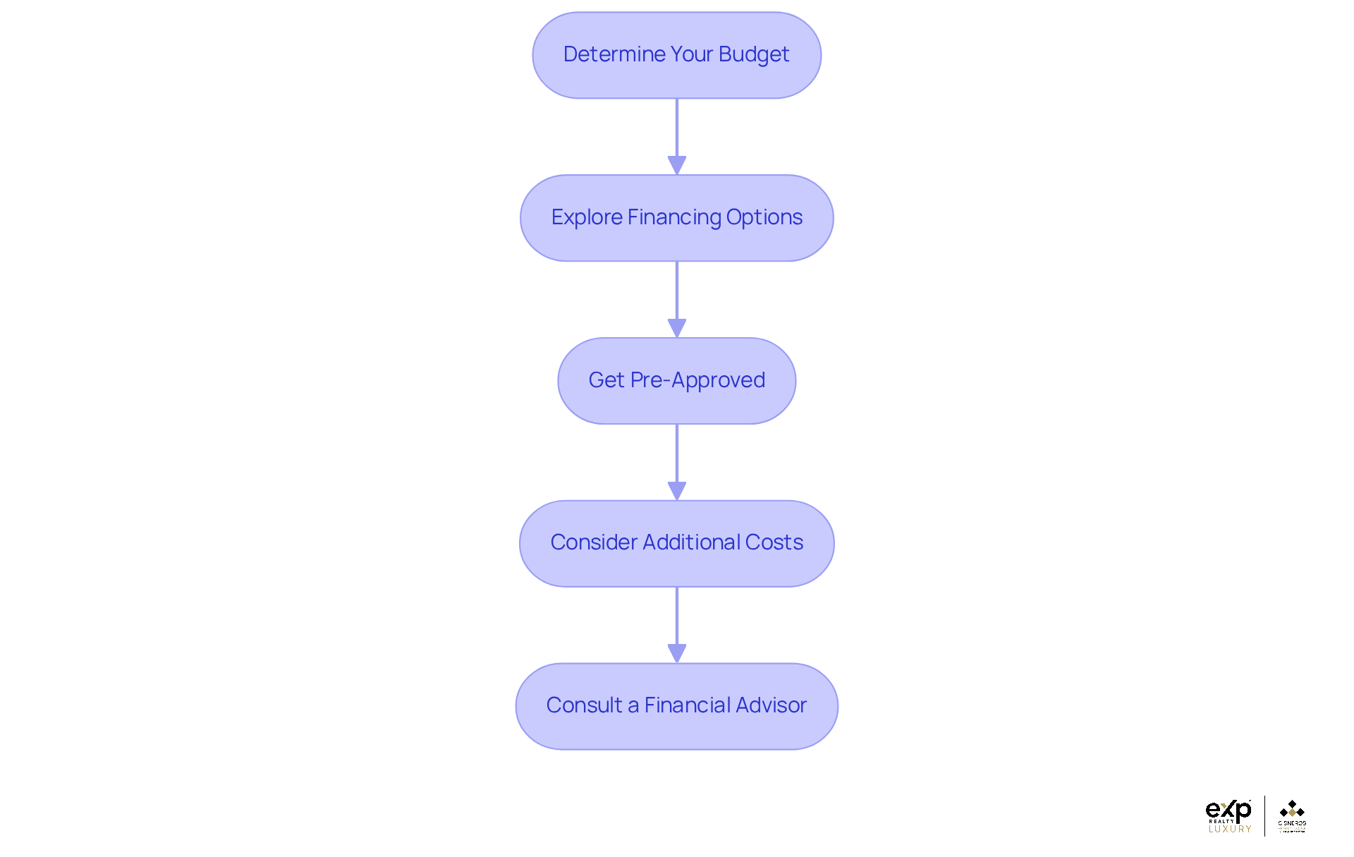 Each box represents a step in your journey to buying a home. Follow the arrows to see how to move from one step to the next, ensuring you're well-prepared for your purchase.