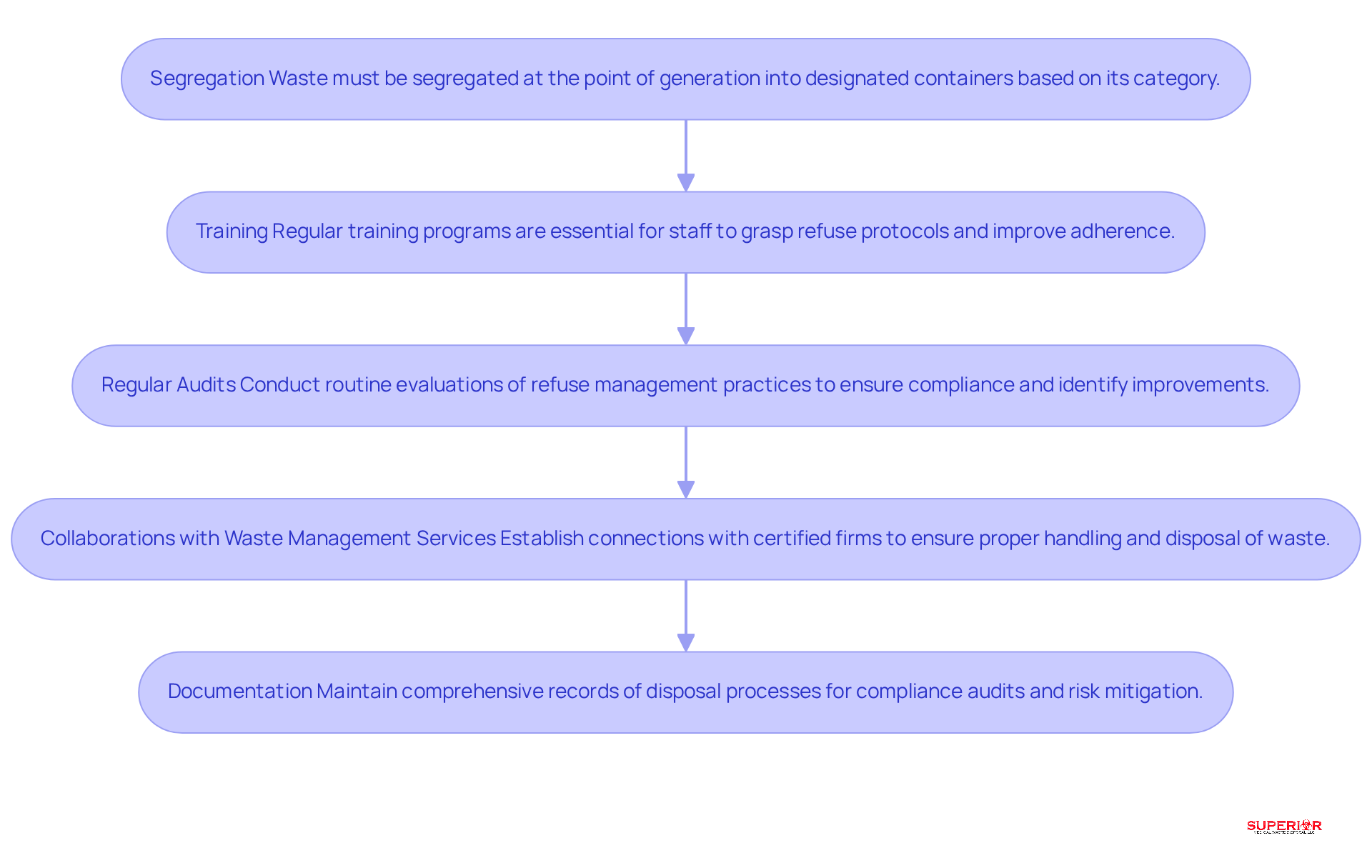Each box represents a step in the waste disposal process. Follow the arrows to see how each practice connects and builds upon the previous one, ensuring effective management of clinical waste.