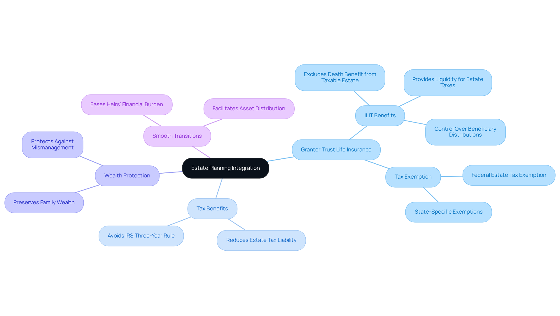 This mindmap starts with the main idea of integrating estate planning into your financial strategy. Each branch represents a key aspect of this integration, showing how grantor trust life insurance plays a vital role in protecting your family's financial future.