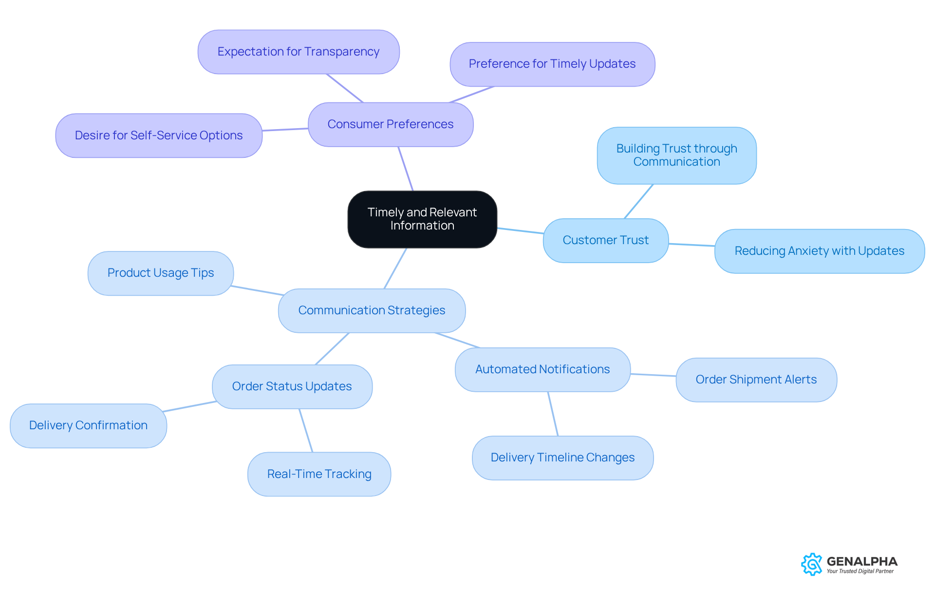 Start at the center with the main idea of timely communication, then explore how it connects to trust, strategies, and what consumers want. Each branch shows a different aspect of improving communication.