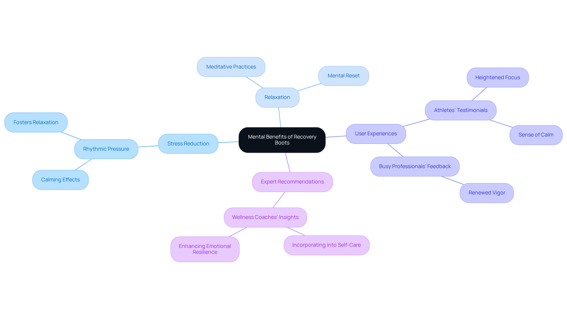 Begin at the center with the main concept of stress relief. Follow the branches to explore various benefits and insights from users and wellness coaches, illustrating how recovery boots contribute to mental clarity and emotional balance.