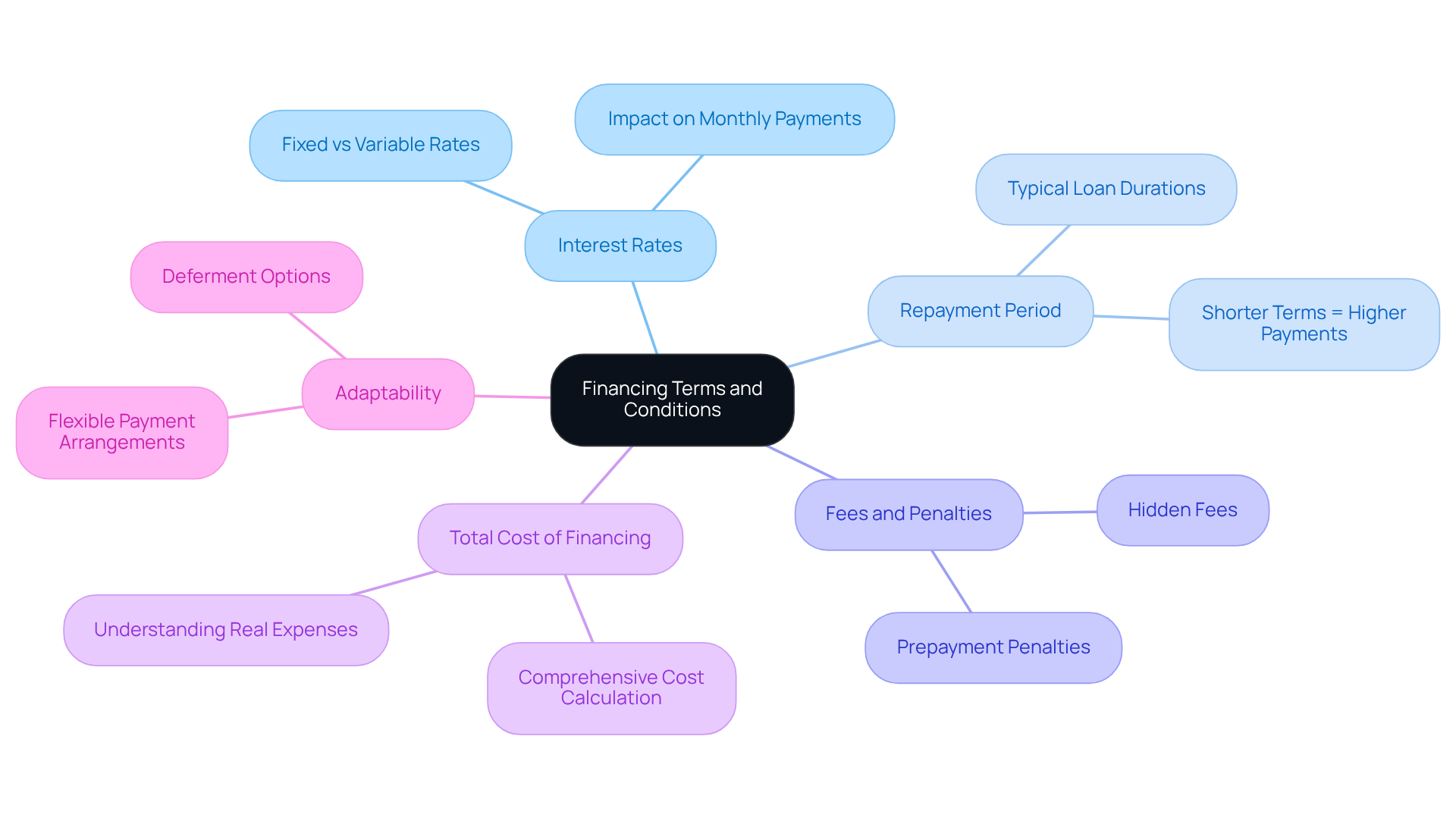 The center represents the main topic of financing terms. Each branch shows a key term, and the sub-branches provide additional details or examples. This layout helps you see how each term contributes to making informed financial decisions.