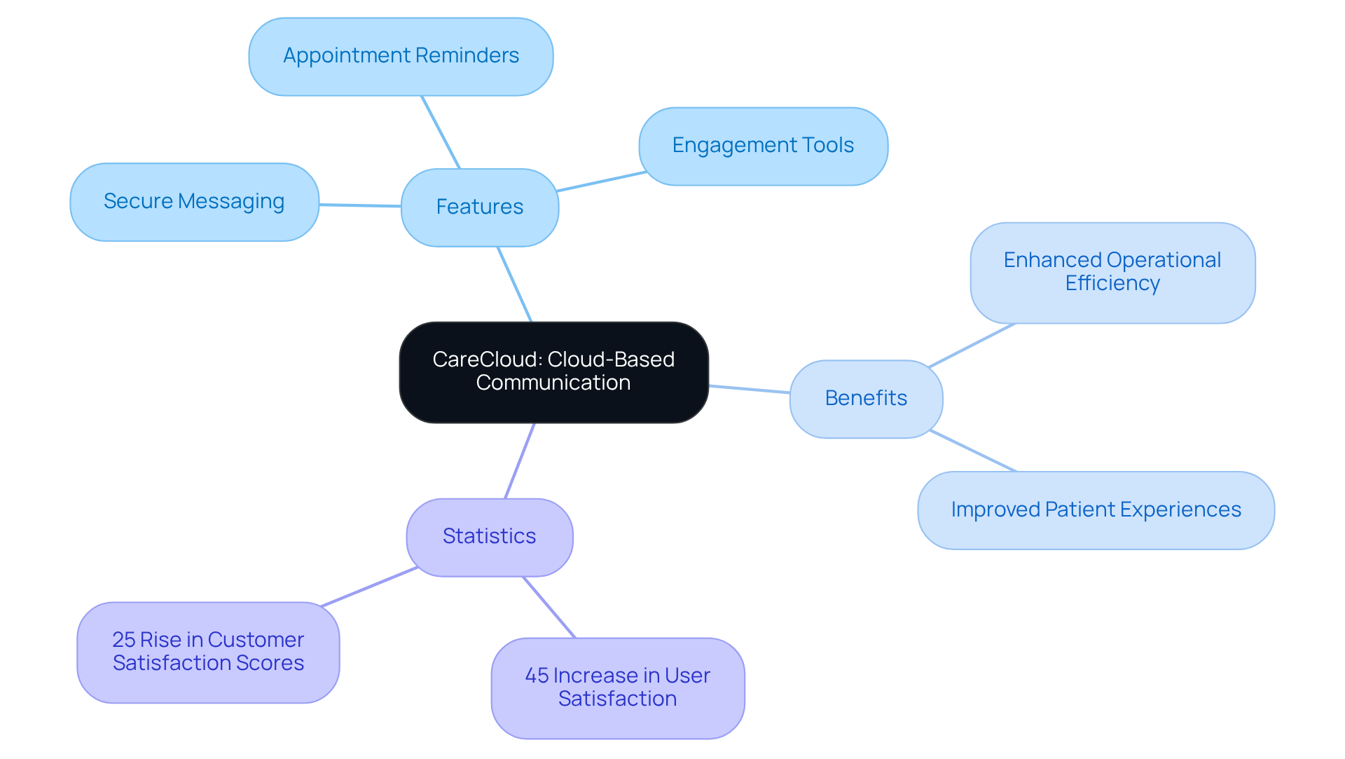 The central node represents CareCloud's communication platform, with branches showing its features, benefits, and supporting statistics. Each branch helps illustrate how these elements work together to improve healthcare communication.