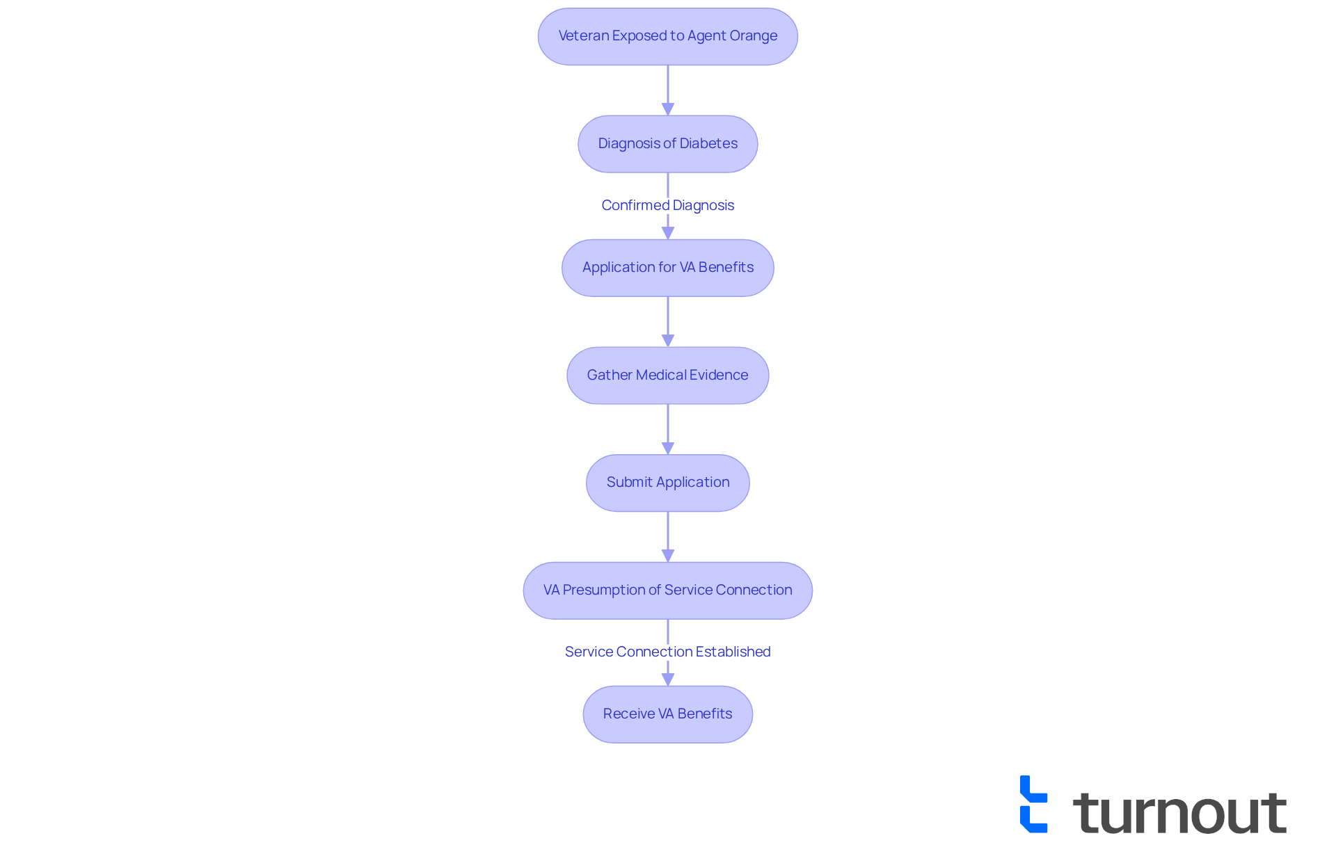 This flowchart outlines the journey for veterans seeking recognition of their diabetes as related to Agent Orange exposure. Follow the arrows to see the steps they need to take and the support available at each stage. This flowchart outlines the journey for veterans seeking recognition of their diabetes as related to Agent Orange exposure. Follow the arrows to see the steps they need to take and the support available at each stage.