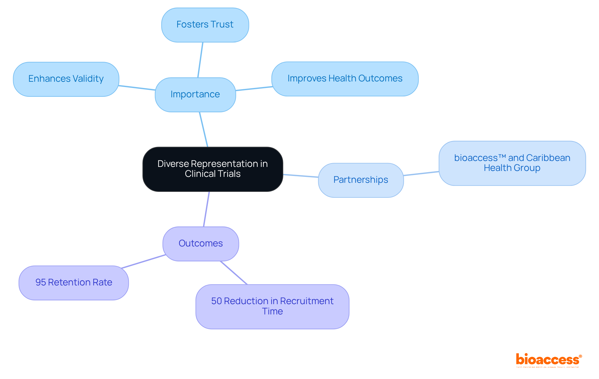 The center shows the main idea of diversity in clinical trials, with branches providing insights into its importance, partnerships, and specific outcomes that demonstrate its effectiveness.