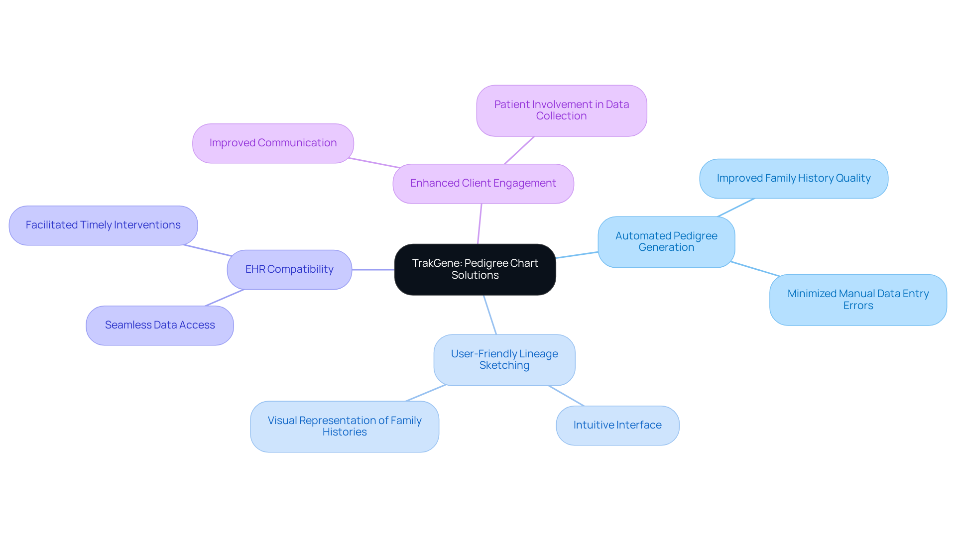 Start at the center with TrakGene, then explore its features and benefits through the branches. Each branch shows how the tool helps genetic counselors improve their practice and client outcomes.
