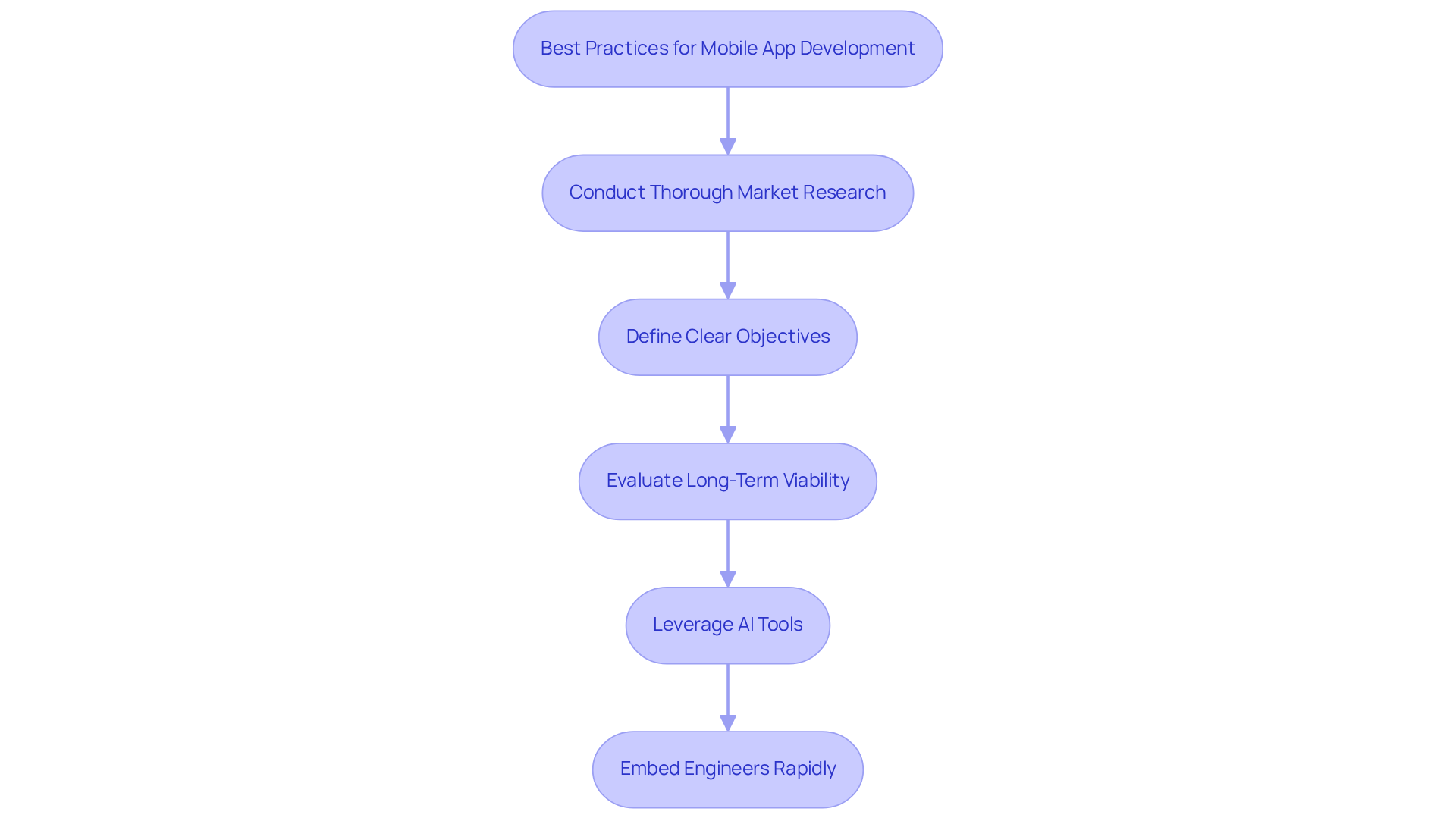Each box represents a key practice to follow when developing a mobile app. Follow the arrows to see the recommended steps in order, helping you navigate the complexities of app development.