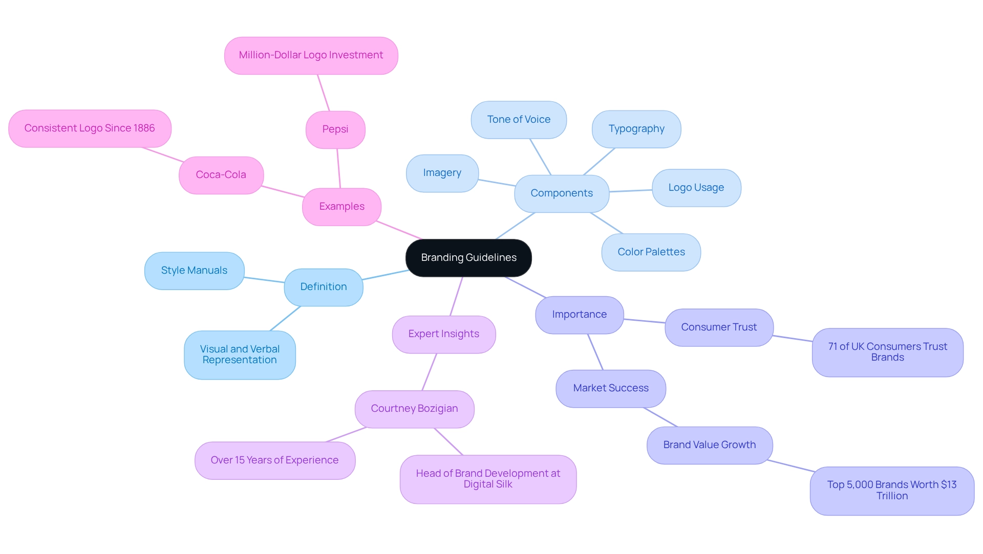 The central node represents branding guidelines, with branches detailing definition, components, importance, expert insights, and successful examples.