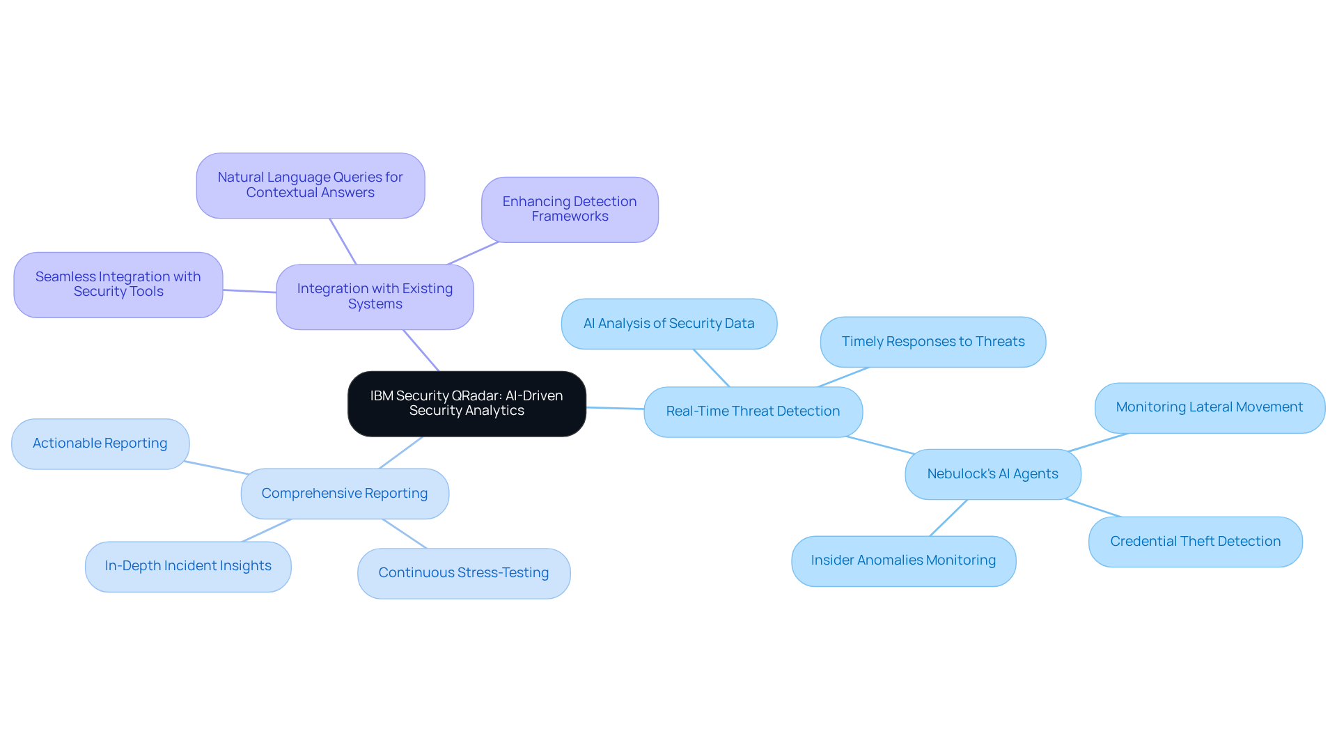The central node represents IBM Security QRadar, while the branches show its main features. Each feature can be explored further through sub-branches, providing a comprehensive view of how QRadar enhances security analytics in healthcare.