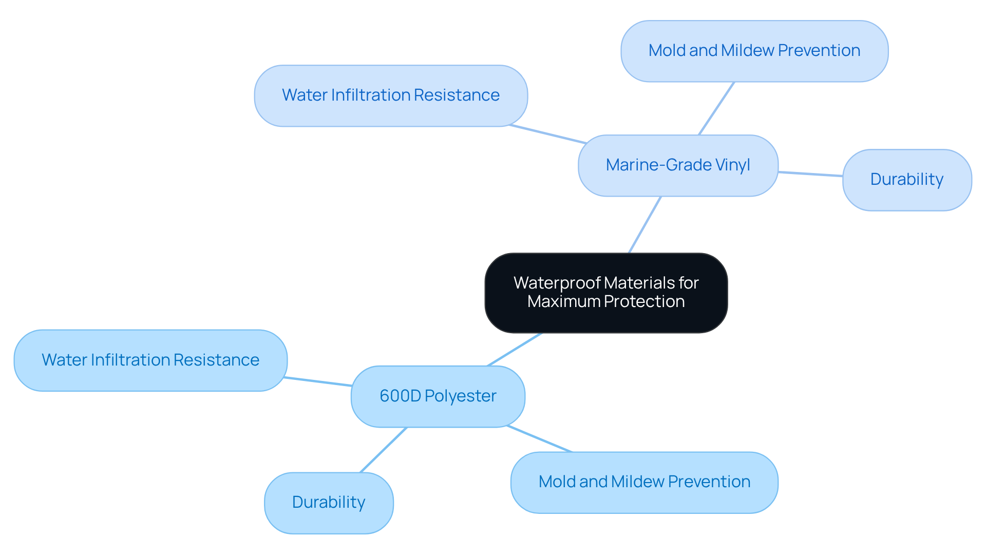 Start at the center with the main topic of waterproof materials, then explore each branch to see specific fabric types and their protective benefits.