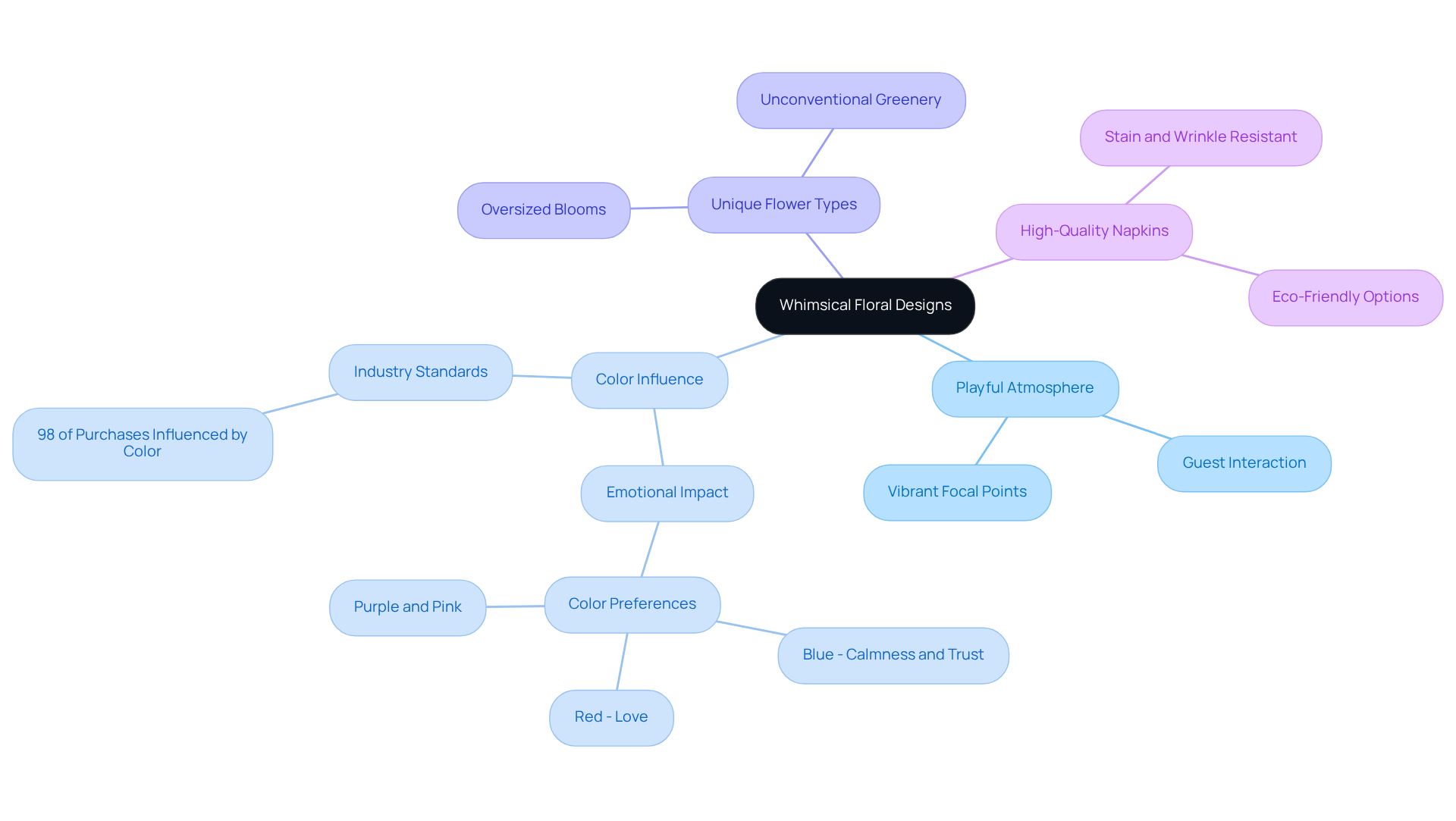 The central idea is whimsical floral designs, with branches showing how they contribute to a playful atmosphere, the importance of color, and the role of quality napkins. Each branch represents a key aspect of creating an engaging wedding decor.