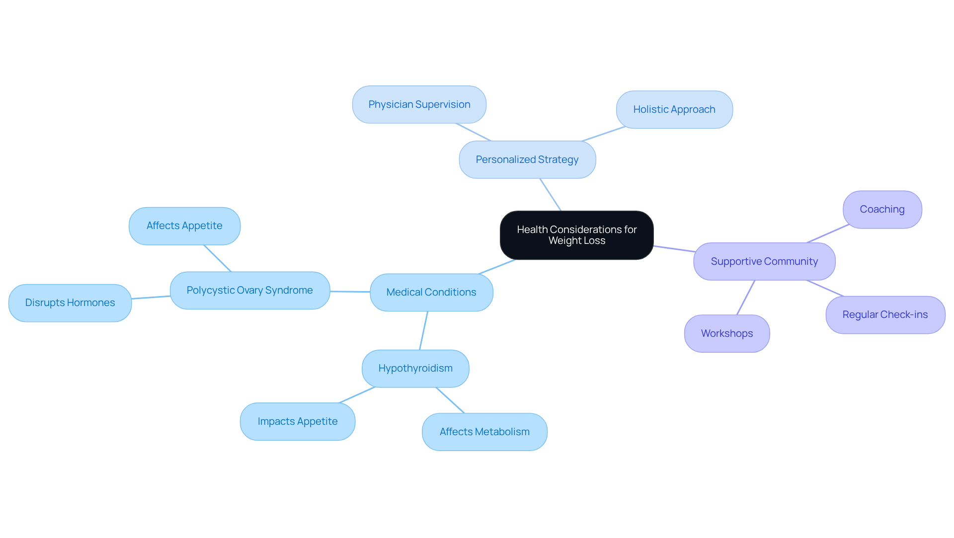 This mindmap starts with the main idea of health considerations in weight loss. Each branch represents a key area: medical conditions that affect weight loss, the importance of a personalized strategy, and the supportive community available. Follow the branches to see how each aspect contributes to a successful weight loss journey.