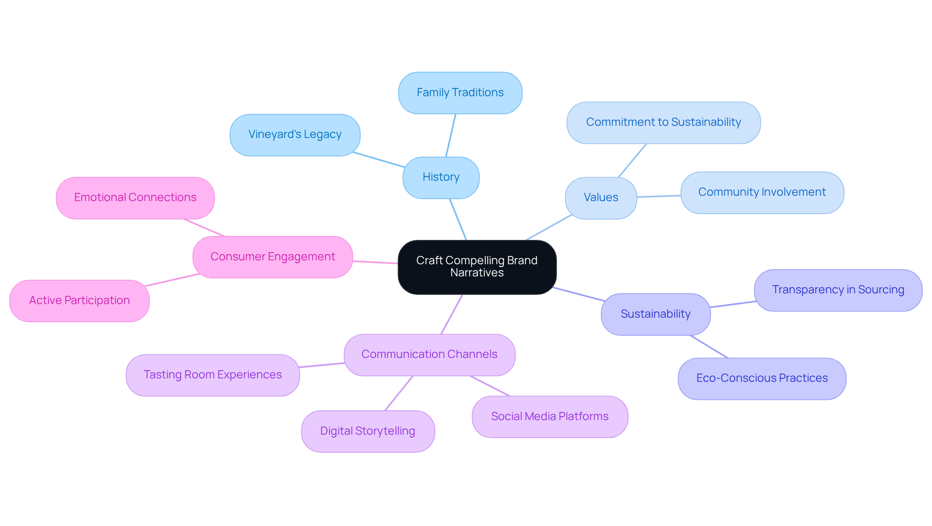 This mindmap illustrates how different aspects of storytelling connect to build a compelling brand for wineries. Each branch represents a key area that contributes to creating an emotional connection with consumers.