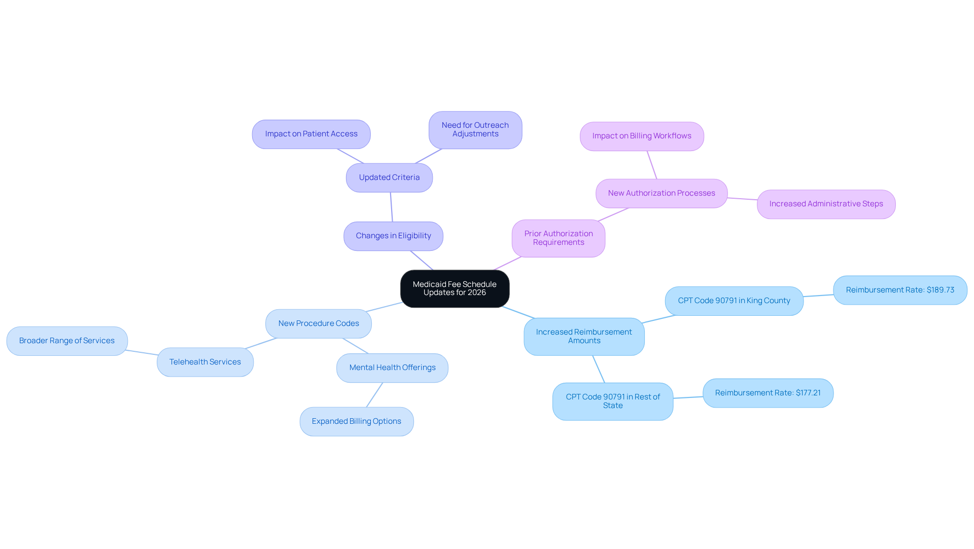 This mindmap illustrates the major updates to the Medicaid Fee Schedule for 2026. Start at the center with the main topic, then follow the branches to explore each key update and its details. Each color-coded branch represents a different area of change, helping you see how they connect and what they mean for healthcare providers.