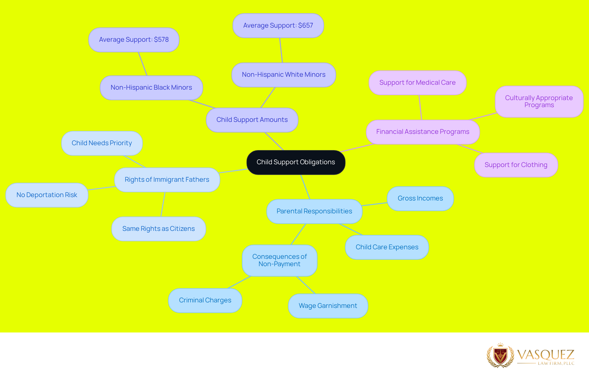 This mindmap helps you see the different aspects of child support obligations. Start at the center with the main topic, then follow the branches to explore parental responsibilities, the rights of immigrant fathers, average child support amounts, and available financial assistance programs. Each branch shows how these topics relate to one another.