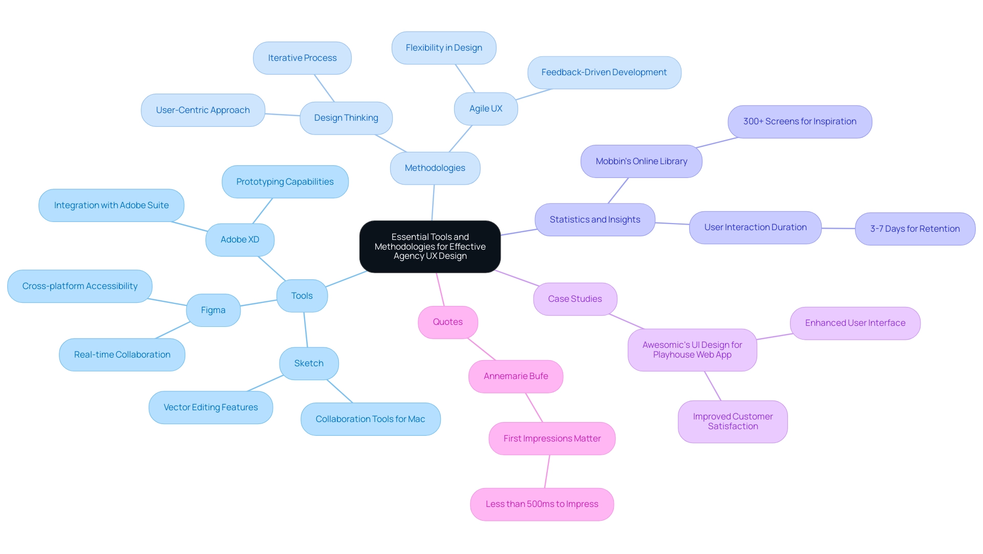 The central node represents the overarching theme, with branches for Tools and Methodologies, each further broken down into specific examples and notes.