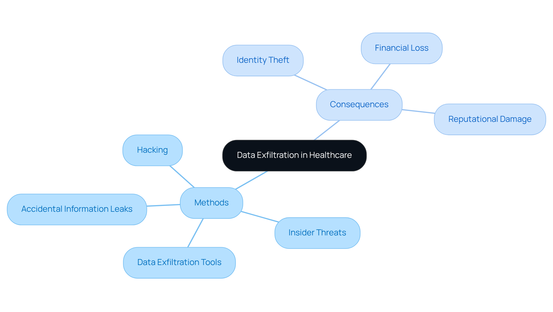 The central node represents the main topic, while the branches show different methods of data exfiltration and their potential consequences. Each method and consequence is connected to illustrate how they relate to the overall issue of data security in healthcare. The central node represents the main topic, while the branches show different methods of data exfiltration and their potential consequences. Each method and consequence is connected to illustrate how they relate to the overall issue of data security in healthcare.