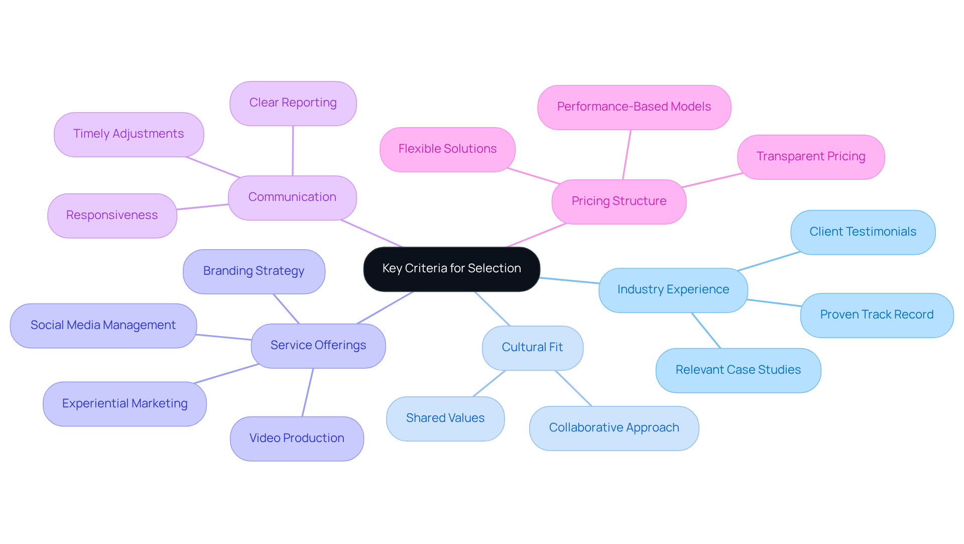 This mindmap helps you see the important factors to consider when choosing a social media marketing agency. Each branch represents a key criterion, and the sub-branches provide more details or examples to guide your decision.