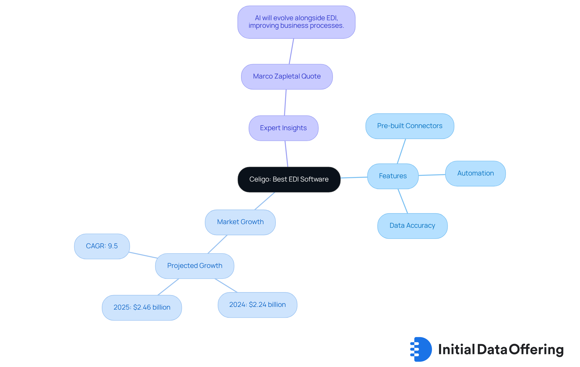 The central node represents Celigo's EDI software, with branches showing its features, market growth, and expert opinions. Each branch helps you explore different aspects of how Celigo enhances operational workflows. The central node represents Celigo's EDI software, with branches showing its features, market growth, and expert opinions. Each branch helps you explore different aspects of how Celigo enhances operational workflows.
