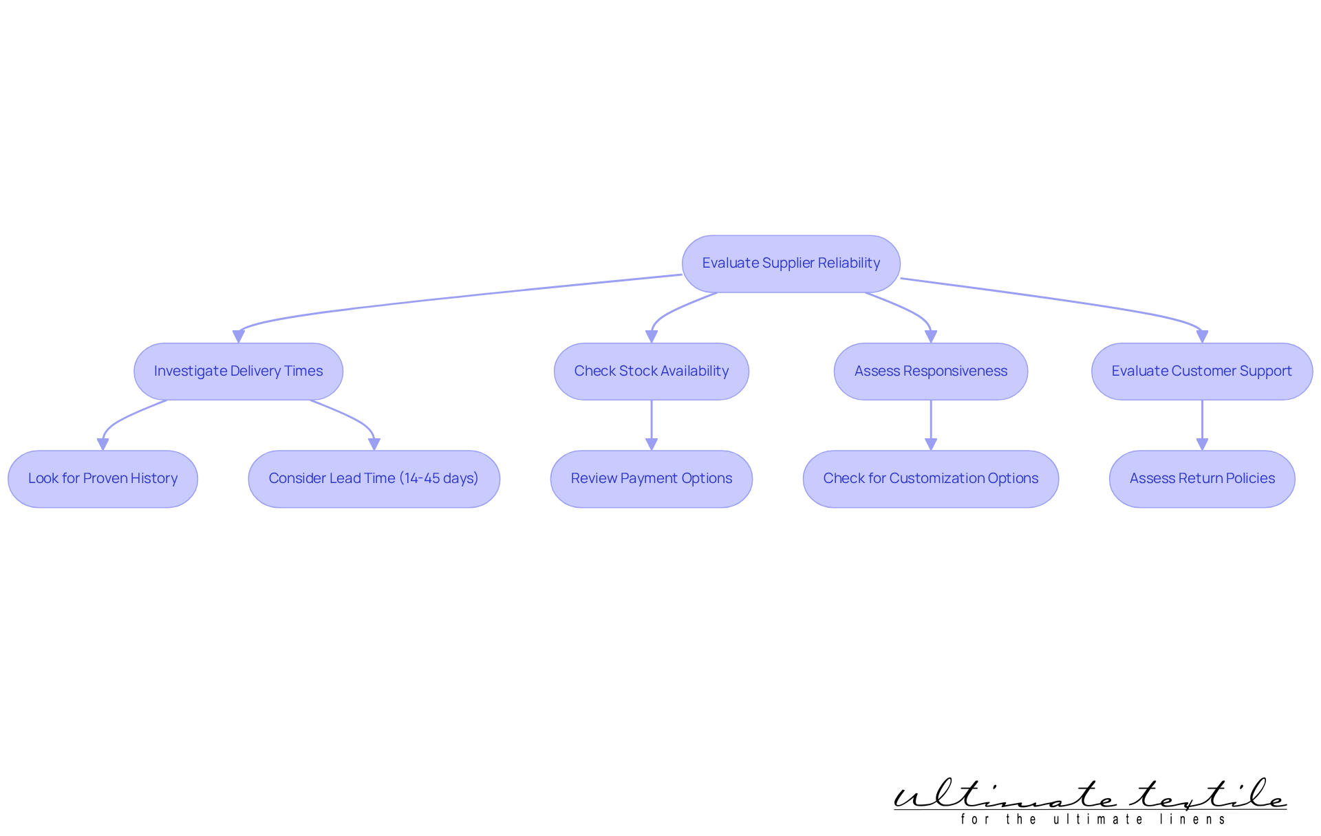 This flowchart guides you through the process of assessing linen wholesalers. Start at the top and follow the arrows through each consideration to ensure you choose a reliable supplier for your events.
