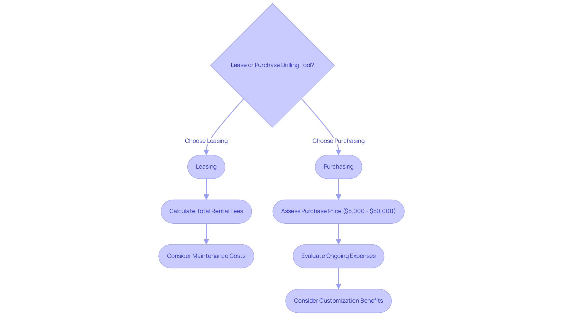 This flowchart guides you through the decision-making process for acquiring a drilling tool. Start at the top with the main question, then follow the paths for leasing or purchasing. Each step highlights important considerations, helping you weigh costs and benefits effectively.