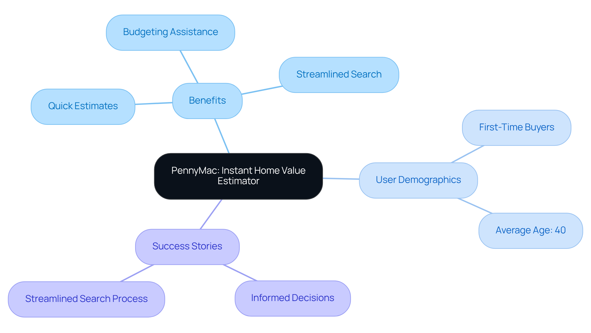This mindmap illustrates how PennyMac's home valuation tool supports first-time buyers. The central idea is surrounded by branches that show its benefits, who uses it, and real-life success stories, helping you understand its impact on the home-buying journey.