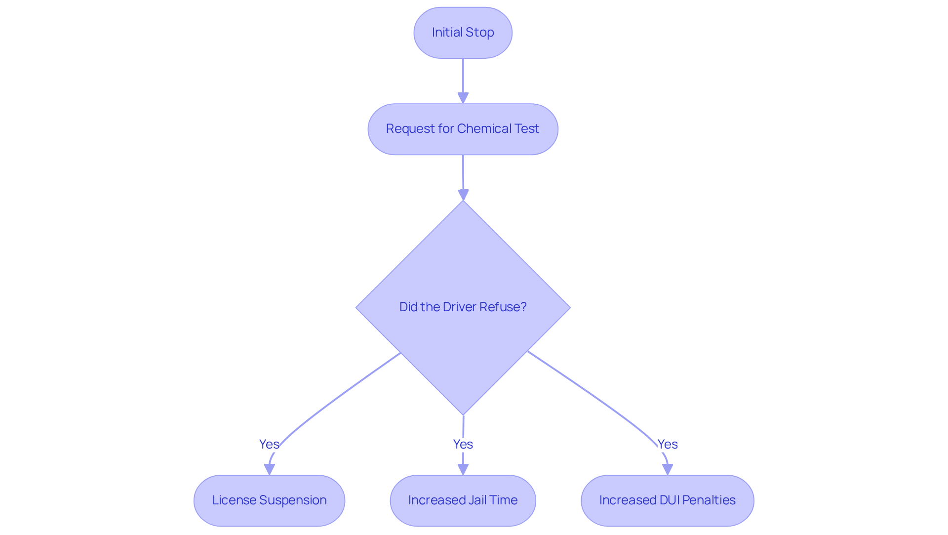 This flowchart shows the steps a driver goes through during a DUI stop and what happens if they refuse a chemical test. Follow the arrows to see how each step leads to potential consequences.