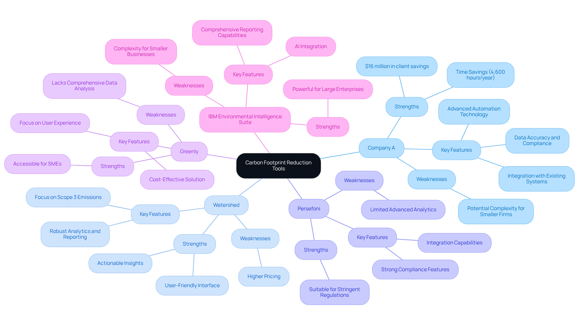 The central node represents the main topic, while each branch represents a different tool. Sub-branches highlight specific features and considerations, helping you understand how each tool compares to the others.